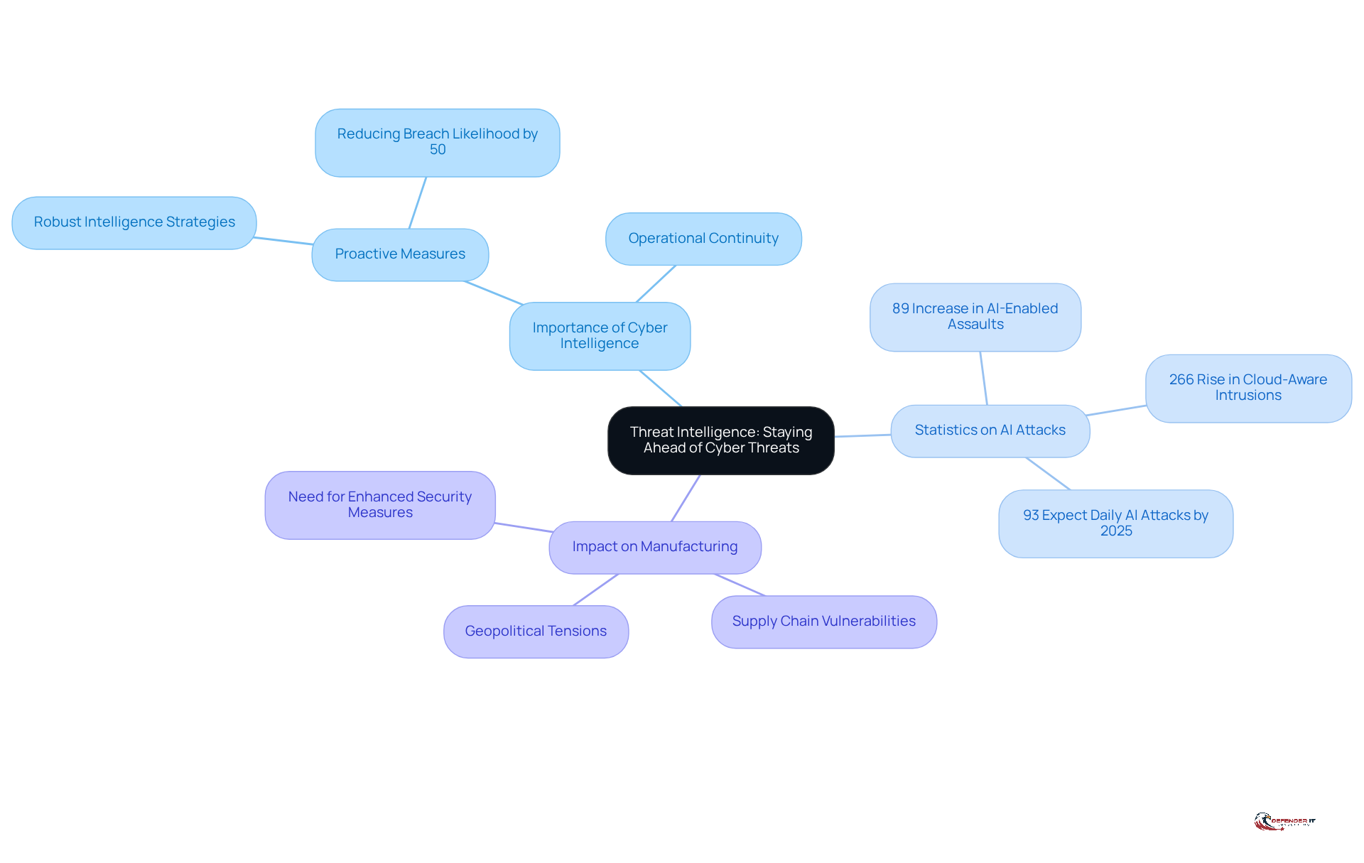 The central node represents the main topic, while branches show related areas of focus. Each statistic and strategy is connected to illustrate how they contribute to understanding and mitigating cyber threats. The central node represents the main topic, while branches show related areas of focus. Each statistic and strategy is connected to illustrate how they contribute to understanding and mitigating cyber threats.