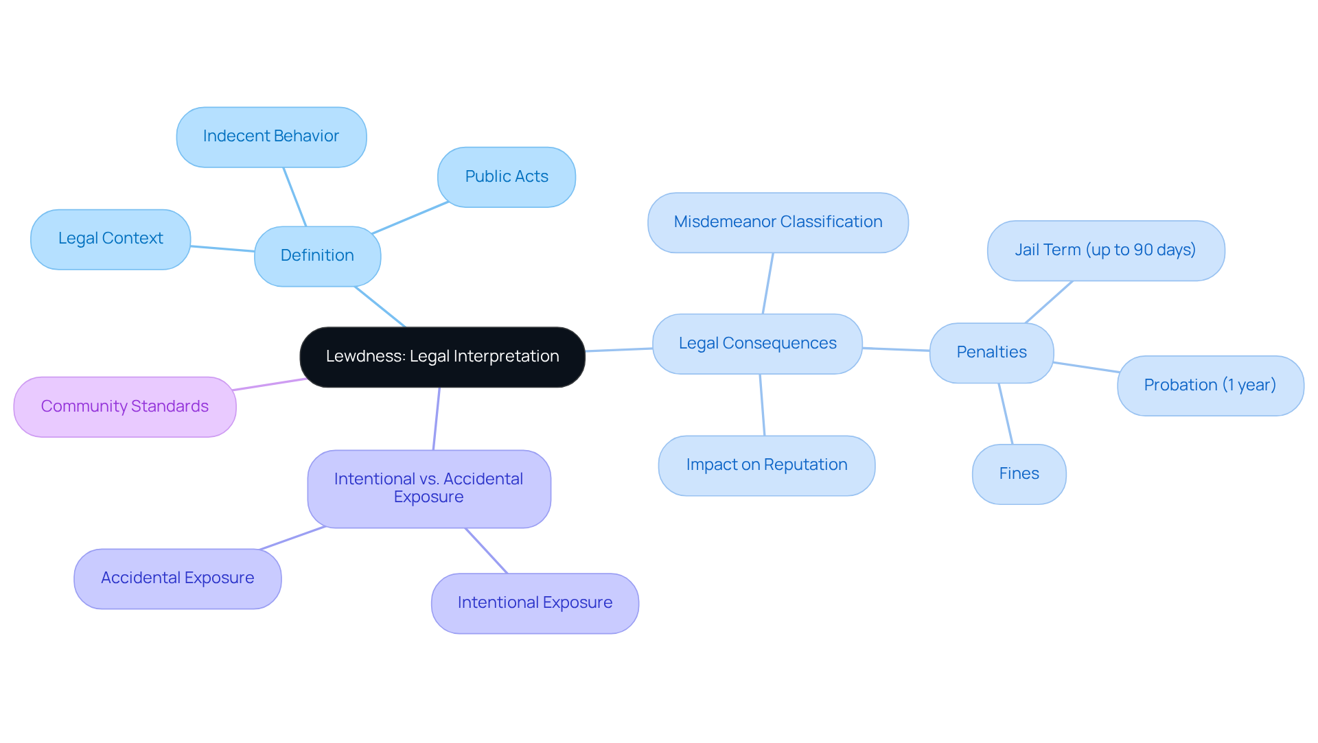 This mindmap starts with the central idea of lewdness and branches out to show its various aspects. Each branch represents a different area of understanding, helping you see how they connect and relate to the overall concept.