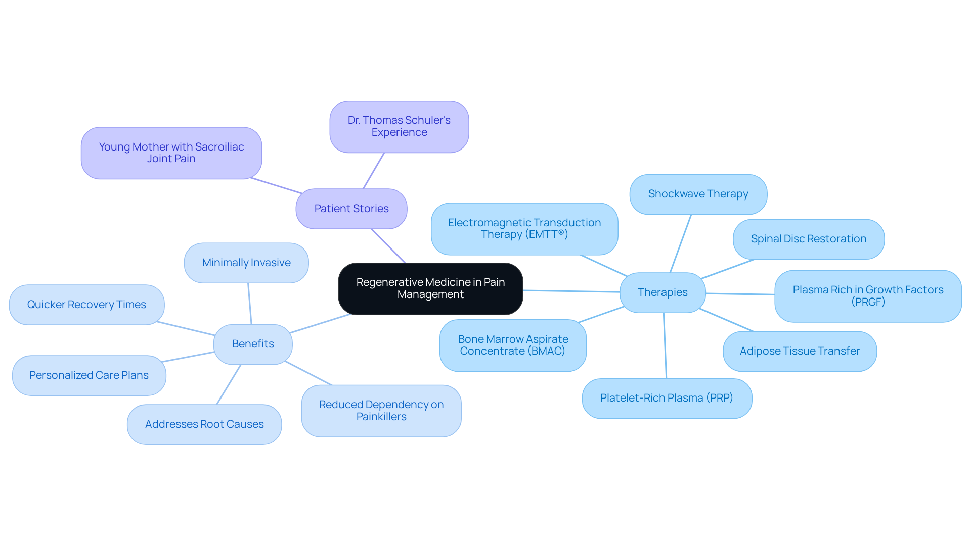 This mindmap starts with regenerative medicine at the center, branching out to show various therapies and their benefits. Each branch represents a different aspect of how regenerative medicine can help manage pain, making it easy to see the connections and understand the overall approach.