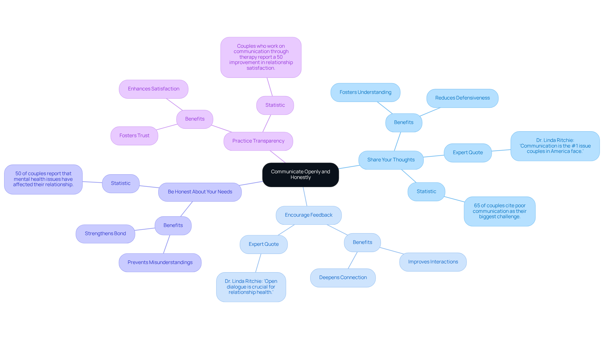 The center represents the main theme of communication. Each branch explores a strategy along with its benefits and supporting evidence, helping you understand how to enhance communication in your relationship.