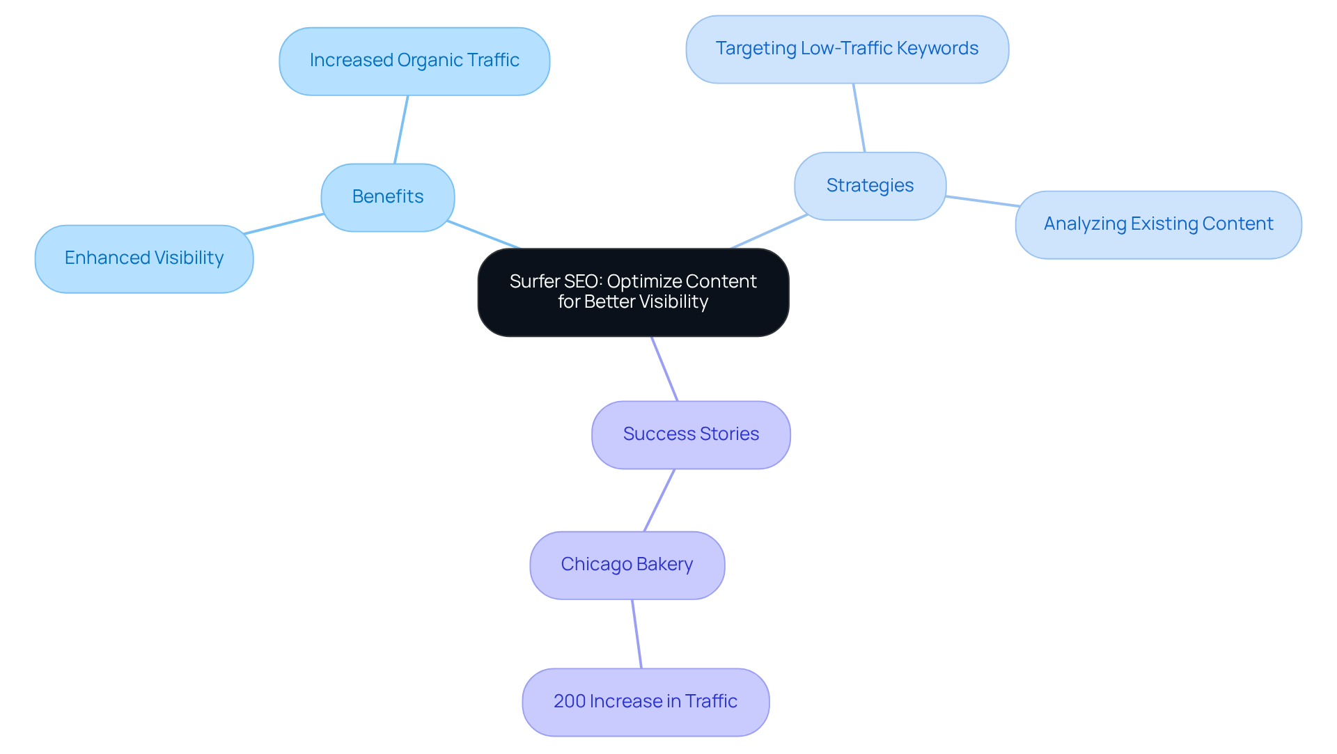 This mindmap shows how Surfer SEO can help small businesses improve their online visibility. Each branch represents a different aspect: the benefits of using the tool, strategies for optimization, and real-life success stories that illustrate its impact. This mindmap shows how Surfer SEO can help small businesses improve their online visibility. Each branch represents a different aspect: the benefits of using the tool, strategies for optimization, and real-life success stories that illustrate its impact.