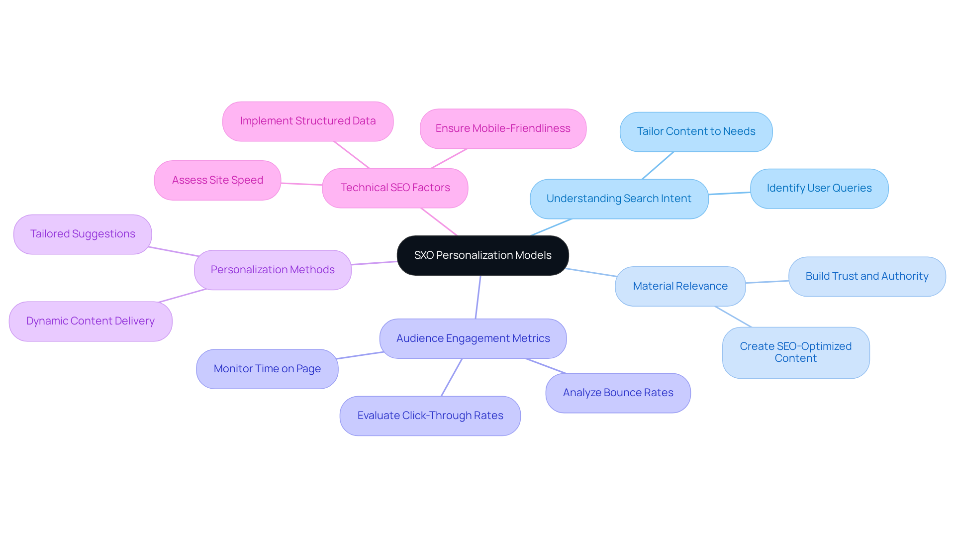 Start at the center with the main topic of SXO personalization models, then follow the branches to explore each key component and its significance in creating a more effective search experience.