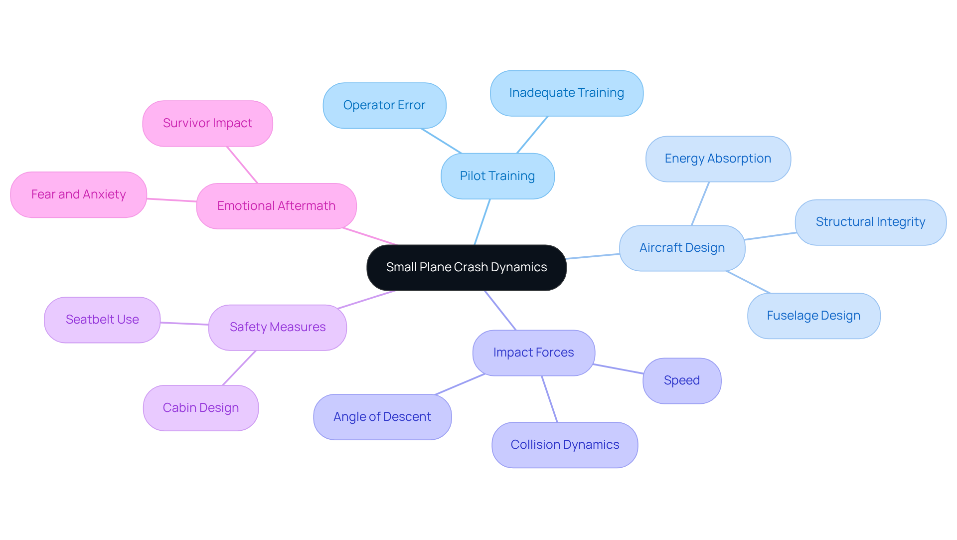 This mindmap illustrates the key factors involved in small plane crash dynamics. Start at the center with the main topic, then explore each branch to see how pilot training, aircraft design, and safety measures contribute to crash outcomes and survivability.