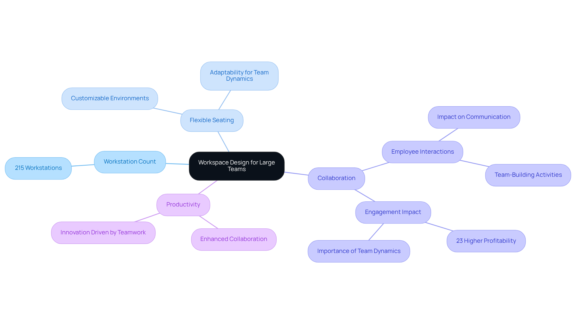 The central node represents the overall theme of workspace design, while the branches illustrate how different aspects contribute to team collaboration and productivity. Follow the branches to see how each element connects to the main idea.