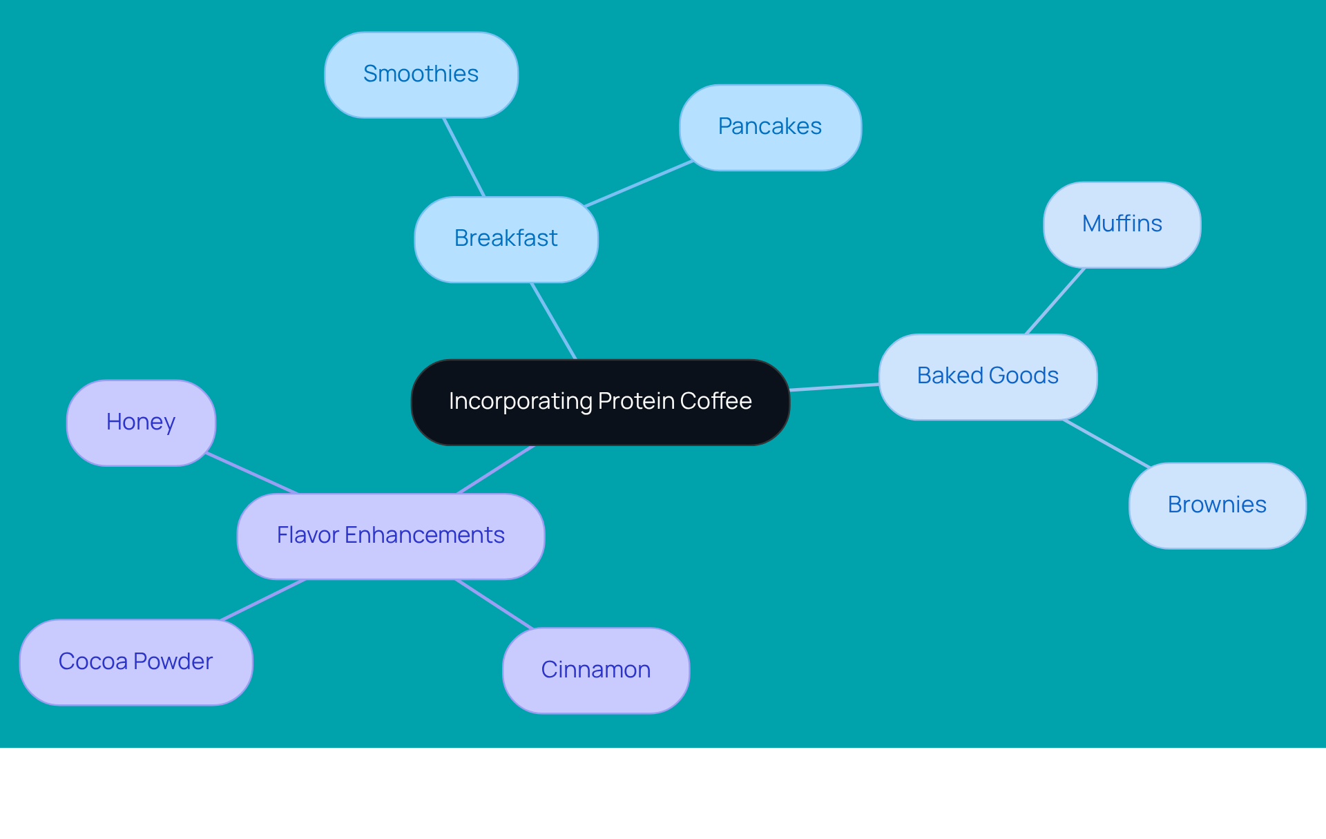 The central node represents the main idea of using protein coffee, with branches showing different meal categories and specific recipe ideas. Each branch highlights how versatile protein coffee can be in enhancing flavors and nutrition.