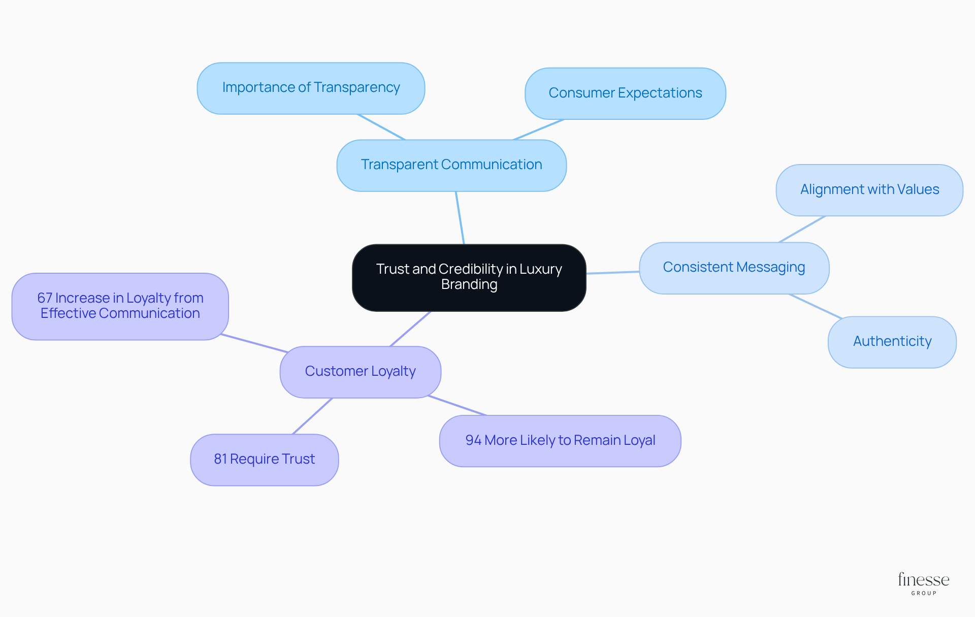 The central idea is about trust and credibility. Each branch shows different aspects that contribute to this, and the statistics highlight the importance of these factors in fostering customer loyalty.