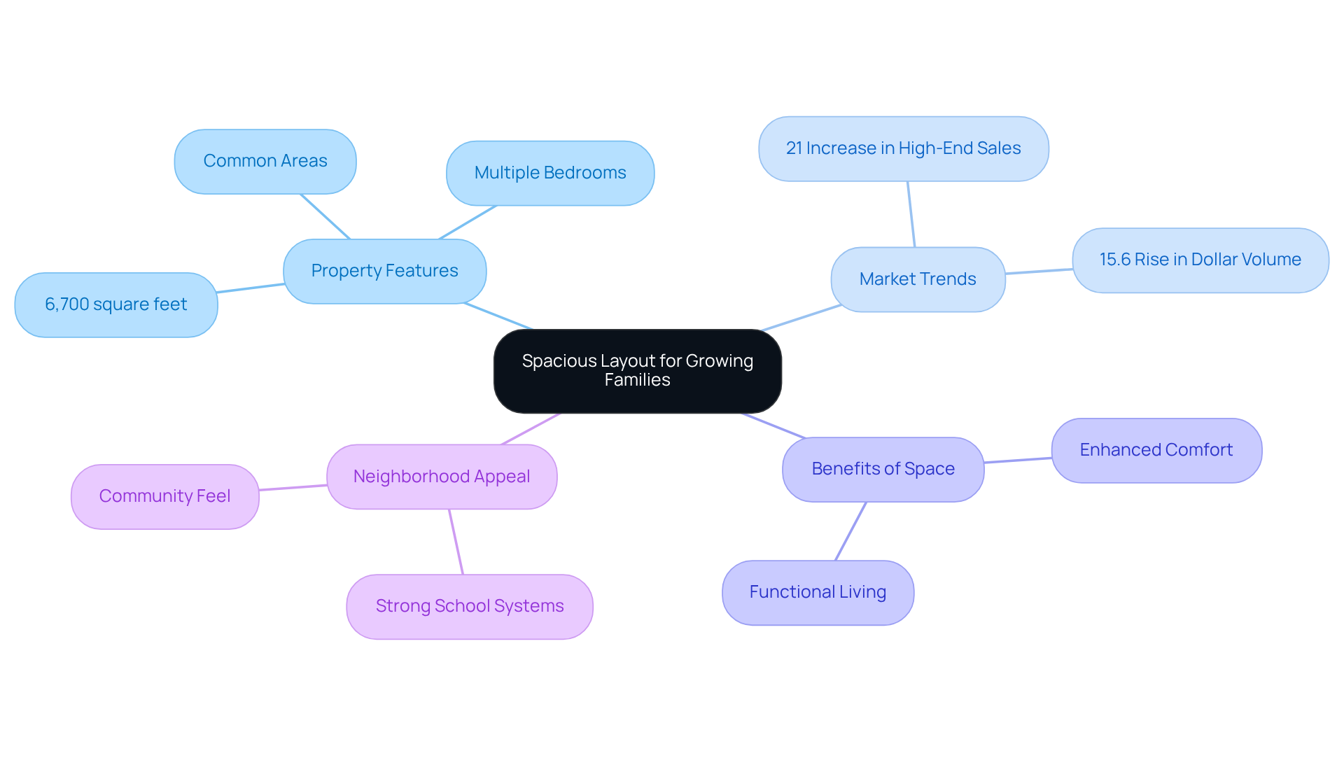 This mindmap illustrates how a spacious layout can benefit families. Start at the center with the main idea, then follow the branches to explore property features, market trends, benefits of having space, and the appeal of neighborhoods. Each branch shows how these elements connect to enhance family living.