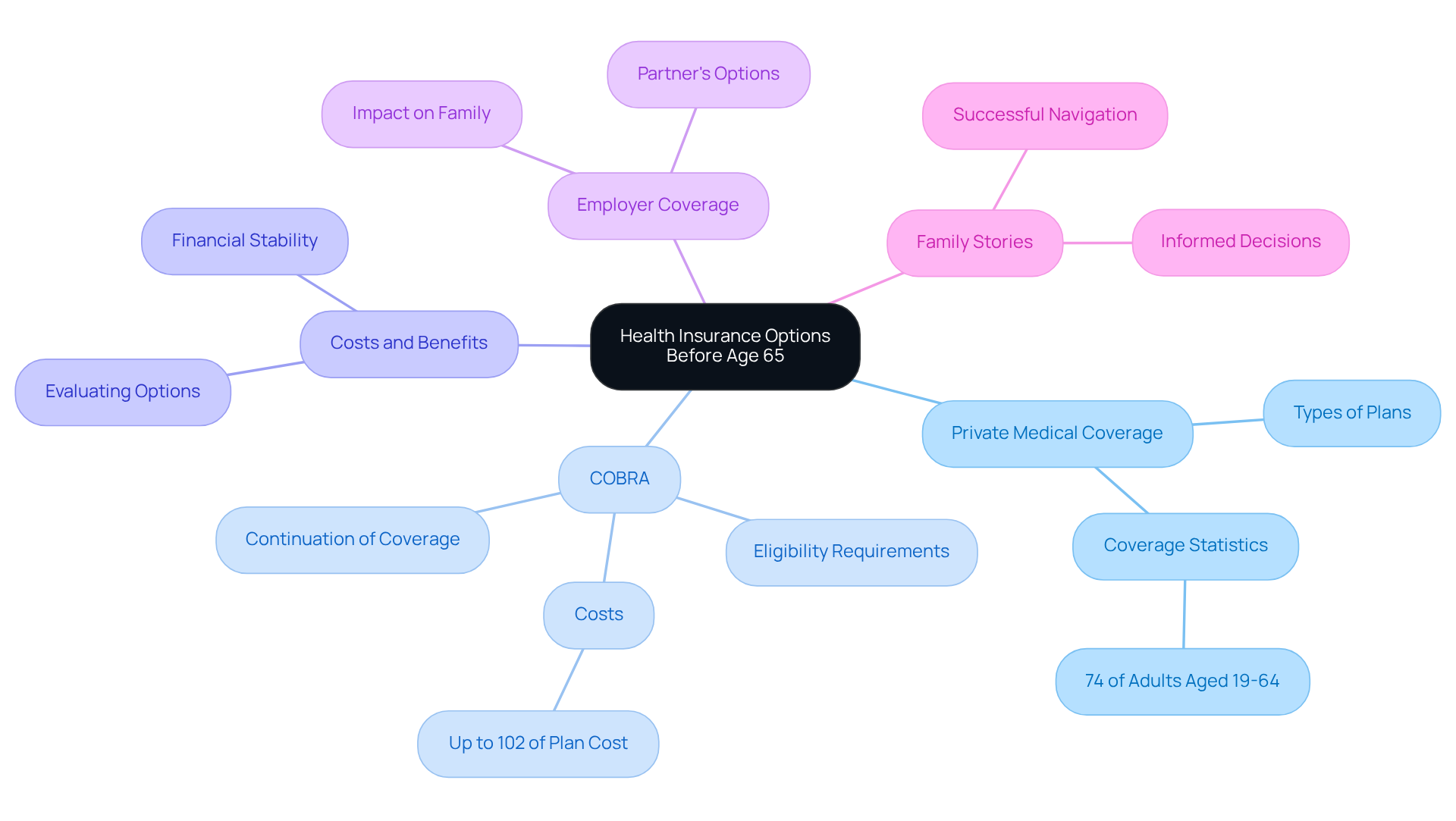 This mindmap helps you visualize the different health insurance options available before turning 65. Start at the center with the main topic, then follow the branches to see various options and their details. Each branch represents a key area of focus, making it easier to understand how to navigate your family's health coverage. This mindmap helps you visualize the different health insurance options available before turning 65. Start at the center with the main topic, then follow the branches to see various options and their details. Each branch represents a key area of focus, making it easier to understand how to navigate your family's health coverage.