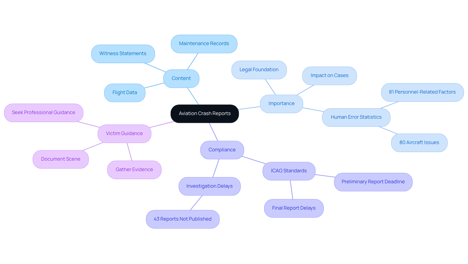 The central node represents the main topic of aviation crash reports. Each branch shows a different aspect of these reports, helping you understand their content, significance, compliance issues, and guidance for victims. Follow the branches to explore how each part connects to the overall theme.