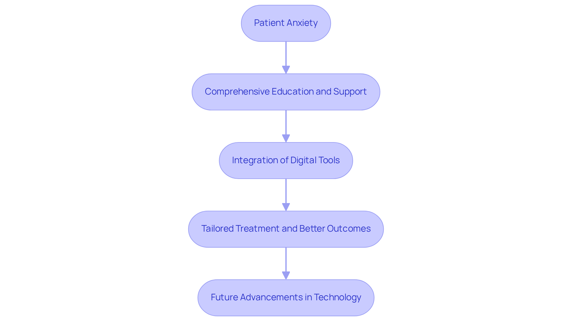 This flowchart illustrates the steps patients go through when considering dental implants. It starts with their initial anxiety and shows how education and technology help improve their experience, leading to better outcomes and future advancements. This flowchart illustrates the steps patients go through when considering dental implants. It starts with their initial anxiety and shows how education and technology help improve their experience, leading to better outcomes and future advancements.