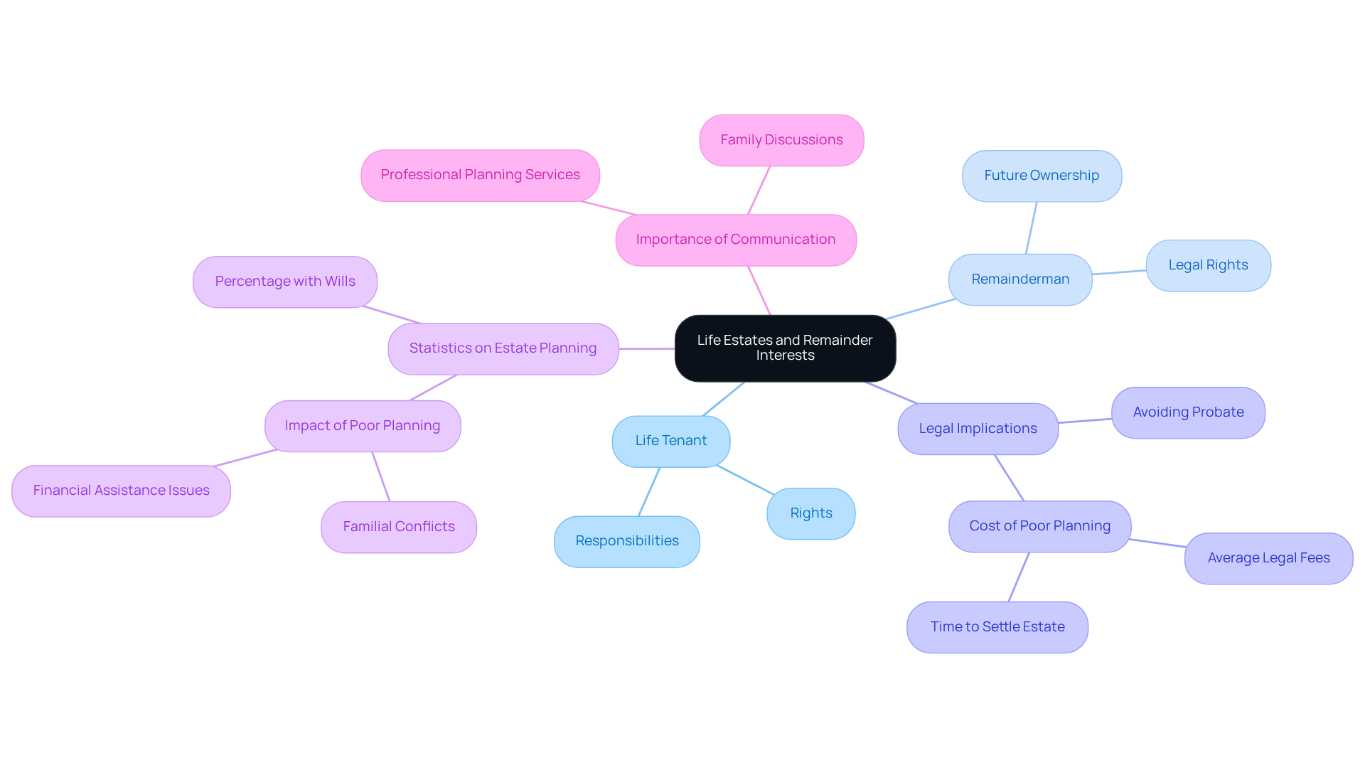 This mindmap starts with the main idea of life estates at the center. Each branch represents a key concept related to life estates, helping you see how they connect and what each term means. Follow the branches to explore the details and understand how these elements work together in estate planning.