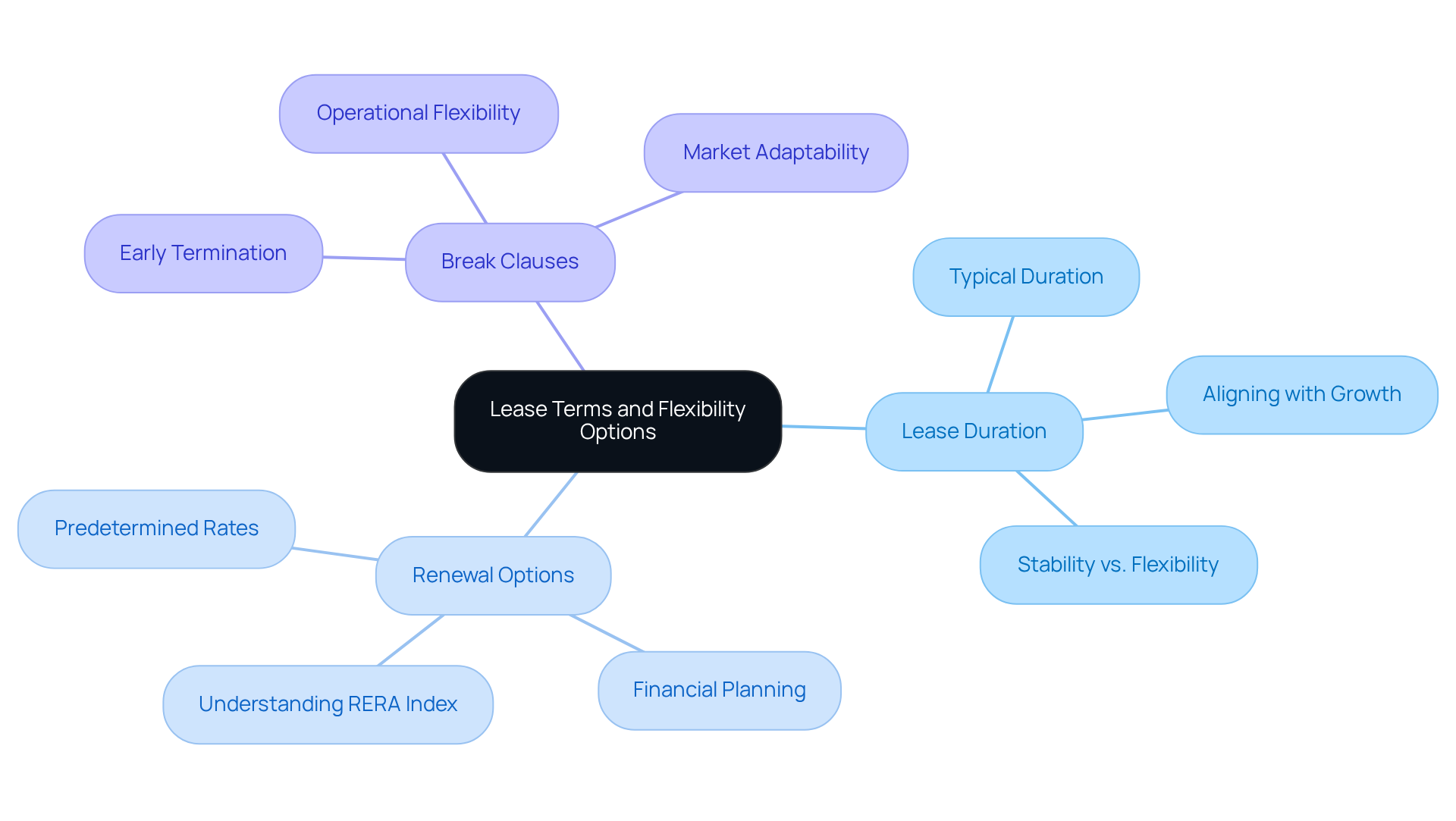 The central node represents the overall topic of lease terms. Each branch highlights a critical aspect of leasing, with further details provided in the sub-branches. This layout helps you see how each term relates to the overall flexibility and stability in leasing agreements.