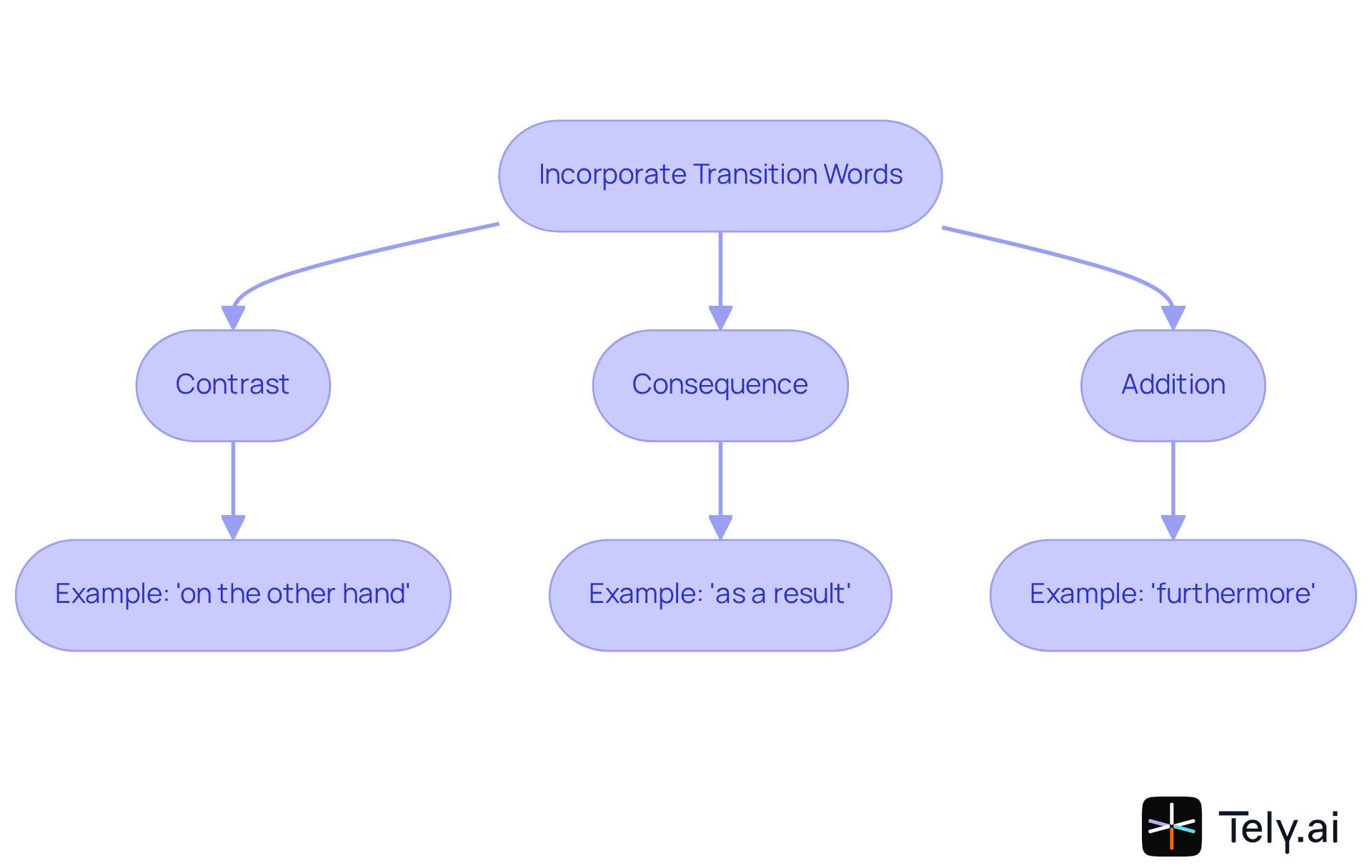 This flowchart guides you through the process of using transition words in your writing. Each branch shows different types of transitions and examples, helping you understand how to connect your ideas smoothly.