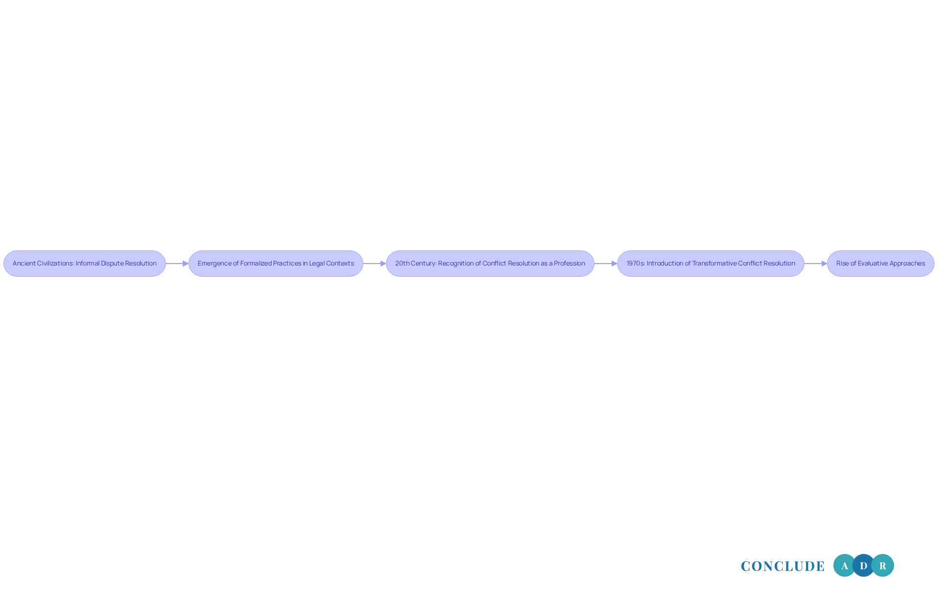 Each box represents a significant stage in the development of mediation theories. Follow the arrows to see how conflict resolution practices have evolved over time. Each box represents a significant stage in the development of mediation theories. Follow the arrows to see how conflict resolution practices have evolved over time.