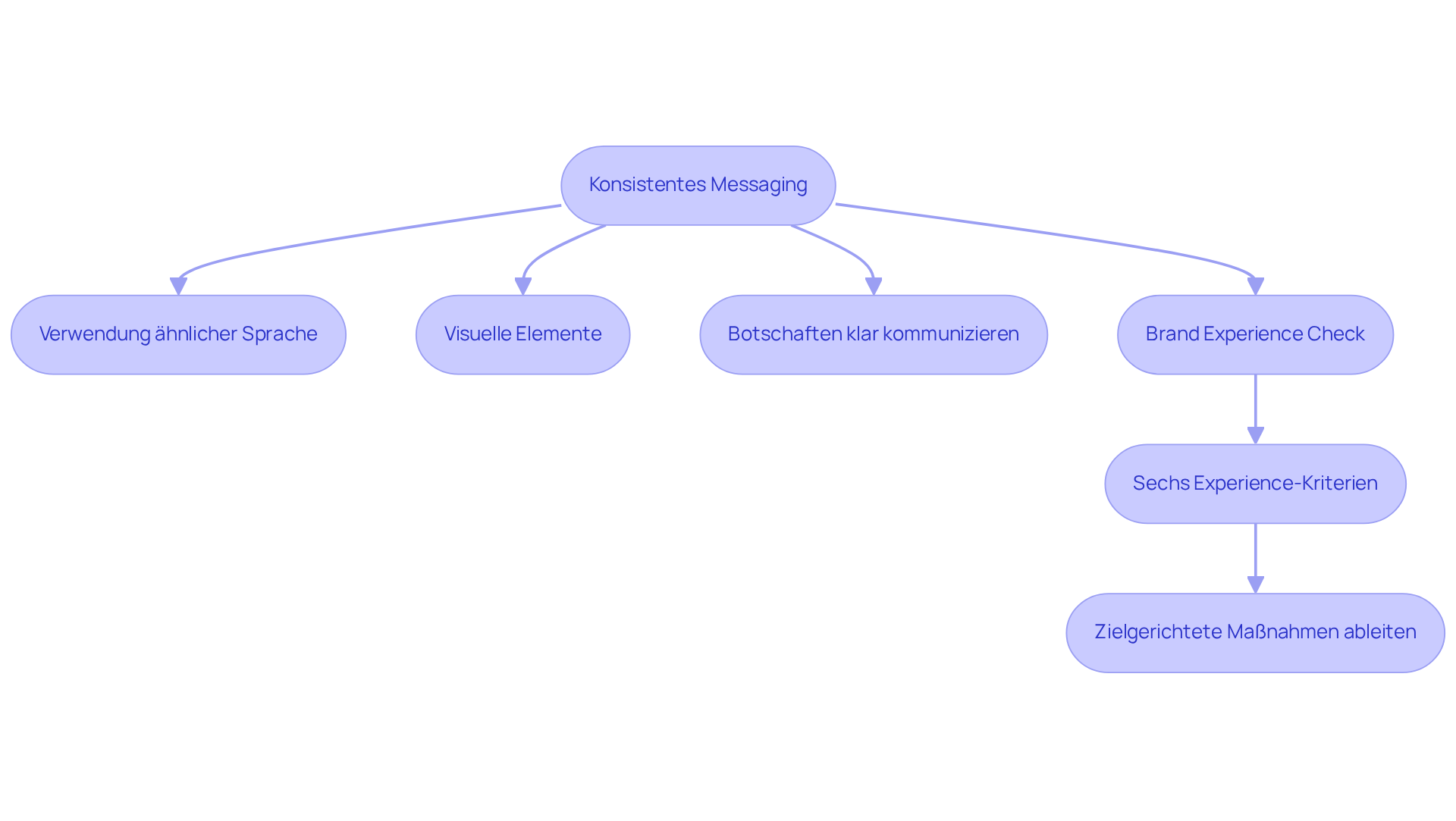 Jeder Schritt zeigt, was nötig ist, um eine einheitliche Markenbotschaft zu schaffen. Folgen Sie den Pfeilen, um zu sehen, wie Sie Ihre Markenidentität stärken können.