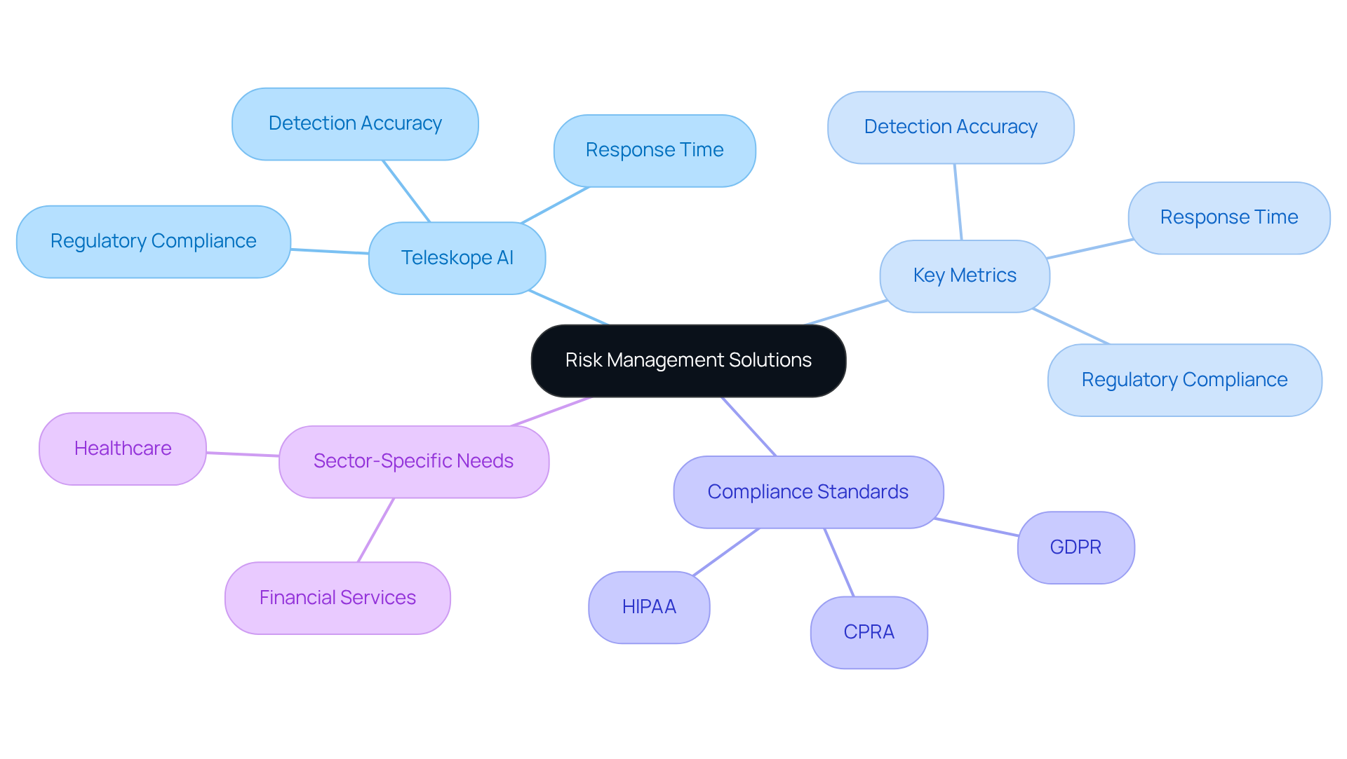 The central node represents the main topic of risk management solutions. Each branch shows a different aspect, such as Teleskope AI's features or important compliance standards. Follow the branches to explore how these elements connect and contribute to effective risk management. The central node represents the main topic of risk management solutions. Each branch shows a different aspect, such as Teleskope AI's features or important compliance standards. Follow the branches to explore how these elements connect and contribute to effective risk management.