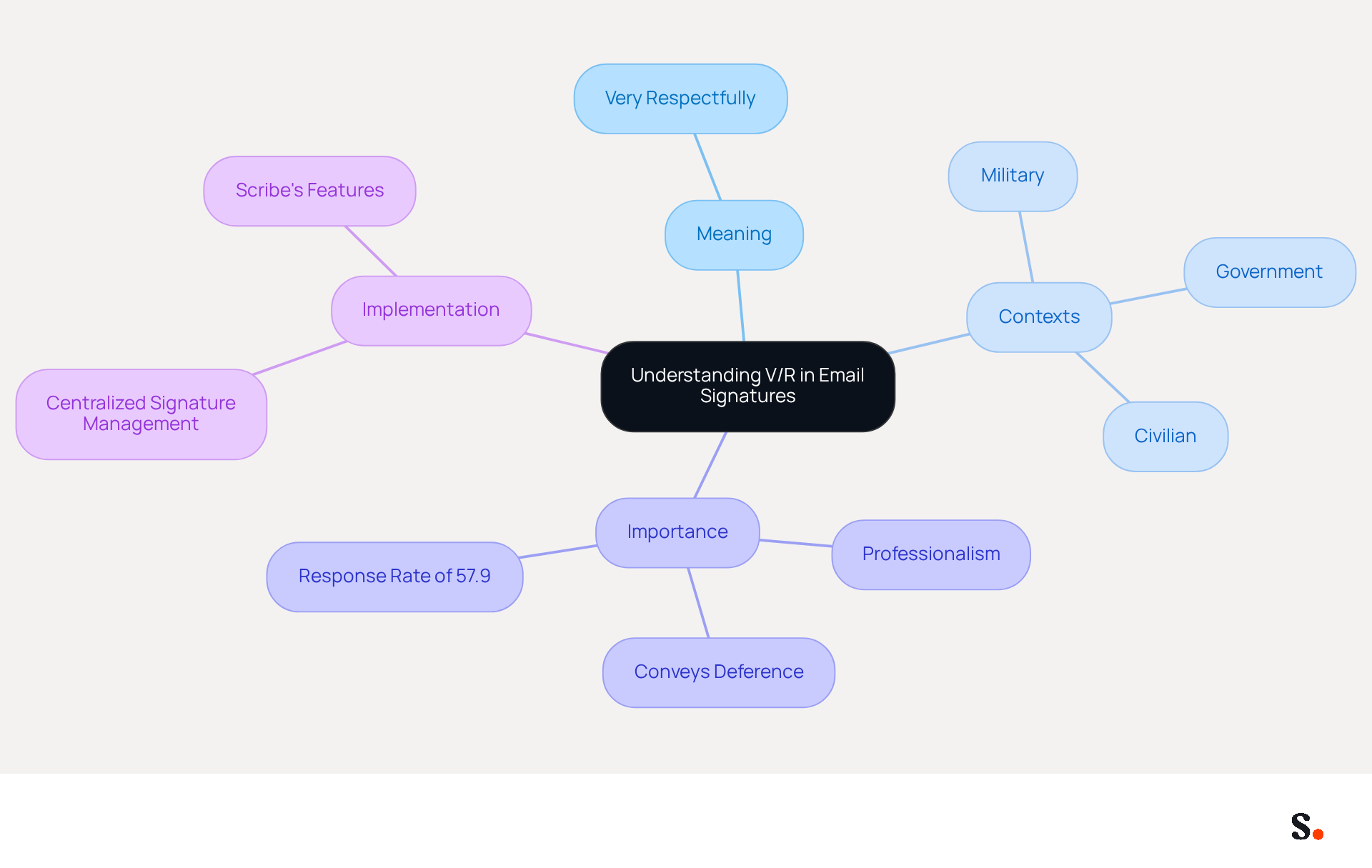 This mindmap starts with the central concept of 'V/R' and branches out to show its meaning, contexts where it's used, its importance in communication, and how organizations can implement it effectively. Each branch helps you see how these ideas connect and why they matter. This mindmap starts with the central concept of 'V/R' and branches out to show its meaning, contexts where it's used, its importance in communication, and how organizations can implement it effectively. Each branch helps you see how these ideas connect and why they matter.