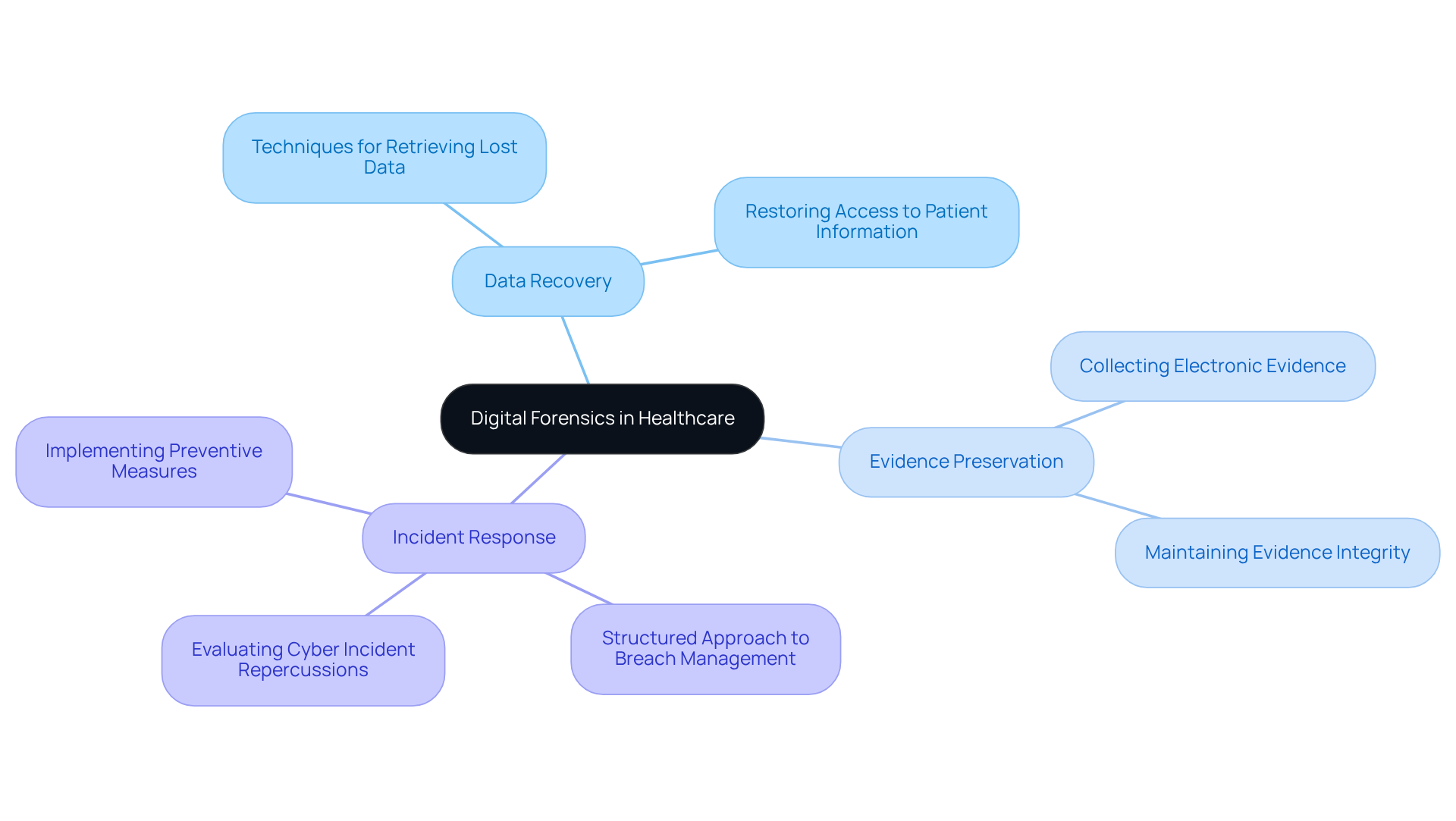 The central node represents the main topic of digital forensics, while the branches show the key concepts that are essential for understanding how to protect patient information and respond to cyber incidents. The central node represents the main topic of digital forensics, while the branches show the key concepts that are essential for understanding how to protect patient information and respond to cyber incidents.