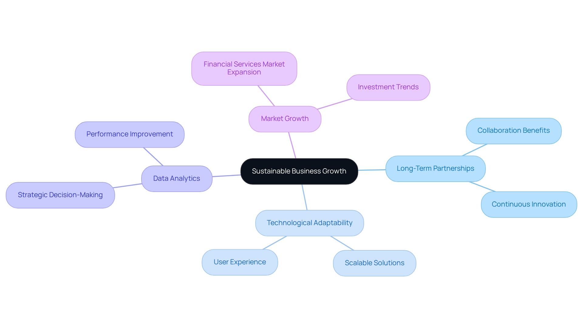This mindmap illustrates how different strategies and themes contribute to sustainable business growth. Each branch represents a key area, and the sub-branches show specific aspects or benefits related to that area.