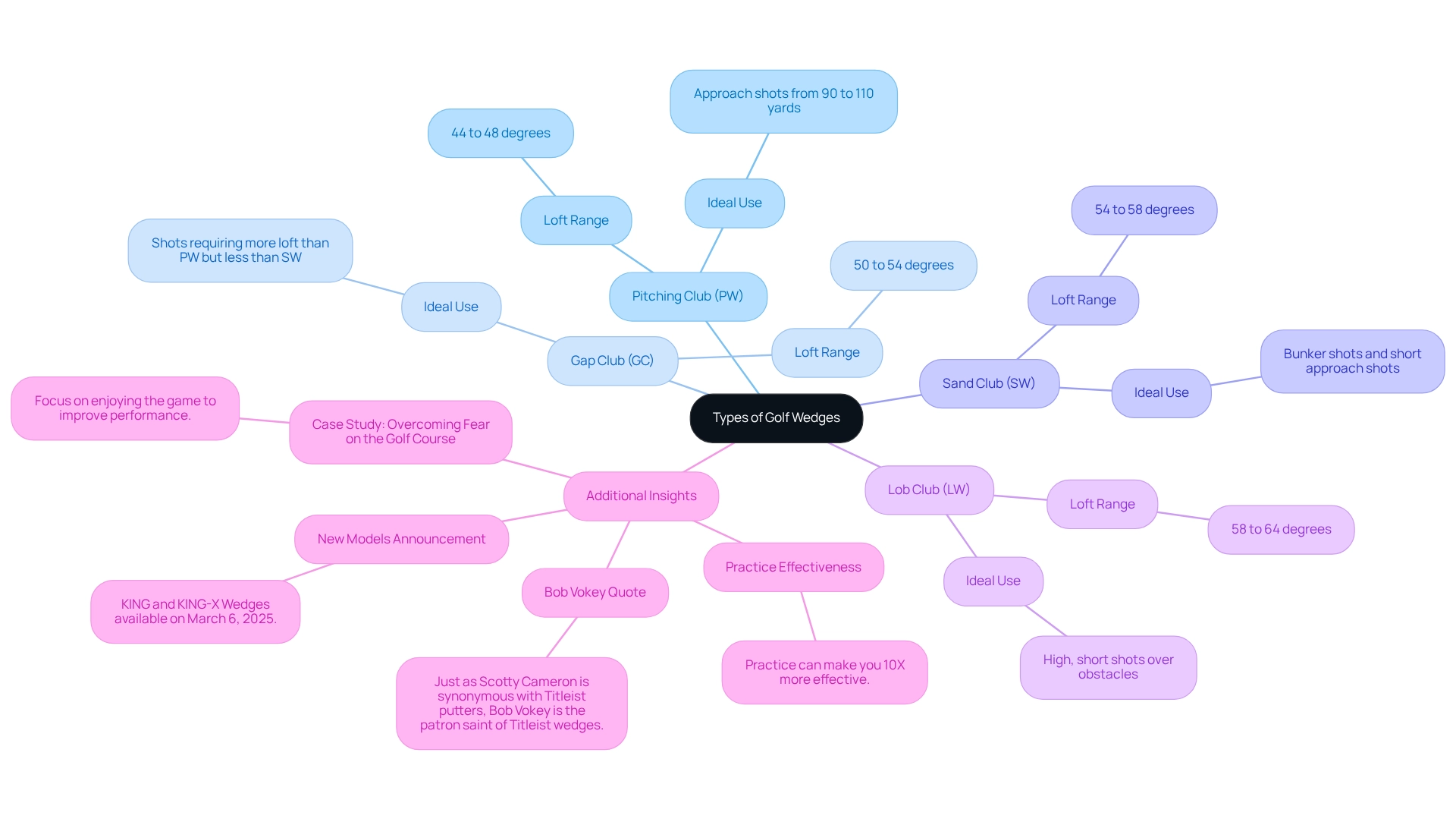 Start at the center with the main topic of golf wedges, then explore each type and its features. The colors help differentiate each type, making it easy to see their unique roles in your golf game.