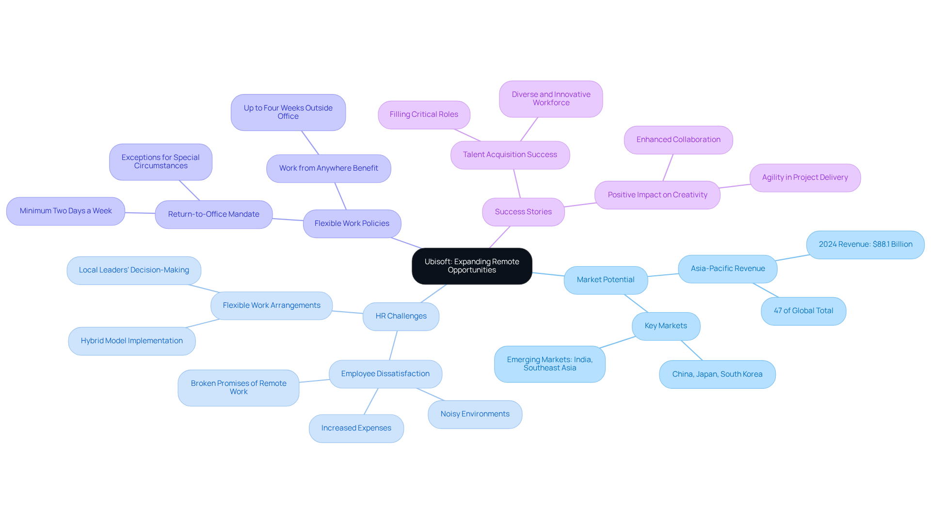The central node represents Ubisoft's strategy, while the branches show different aspects of this approach, such as market potential and HR challenges. Follow the branches to understand how each part contributes to the overall strategy. The central node represents Ubisoft's strategy, while the branches show different aspects of this approach, such as market potential and HR challenges. Follow the branches to understand how each part contributes to the overall strategy.