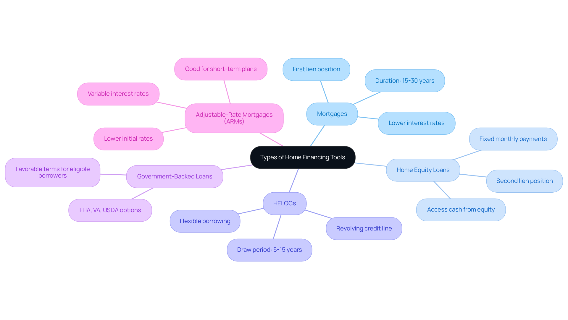 This mindmap shows different types of home financing options. Each branch represents a specific tool, and you can follow the branches to learn about their unique features. It's a great way to visualize your choices and understand how they relate to each other. This mindmap shows different types of home financing options. Each branch represents a specific tool, and you can follow the branches to learn about their unique features. It's a great way to visualize your choices and understand how they relate to each other.