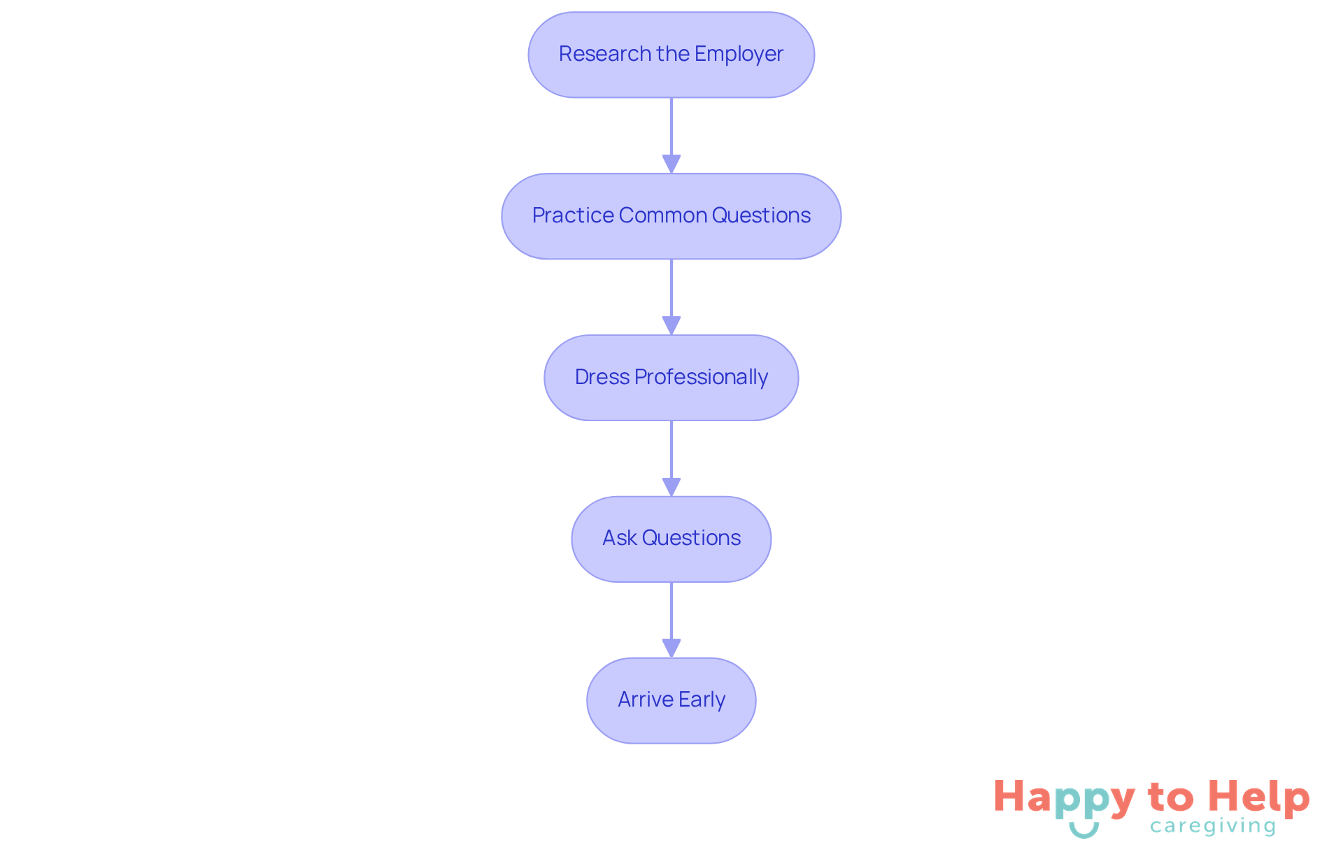 Each box represents a crucial step in preparing for your interview. Follow the arrows to see the order in which you should tackle these preparations for the best chance of success. Each box represents a crucial step in preparing for your interview. Follow the arrows to see the order in which you should tackle these preparations for the best chance of success.