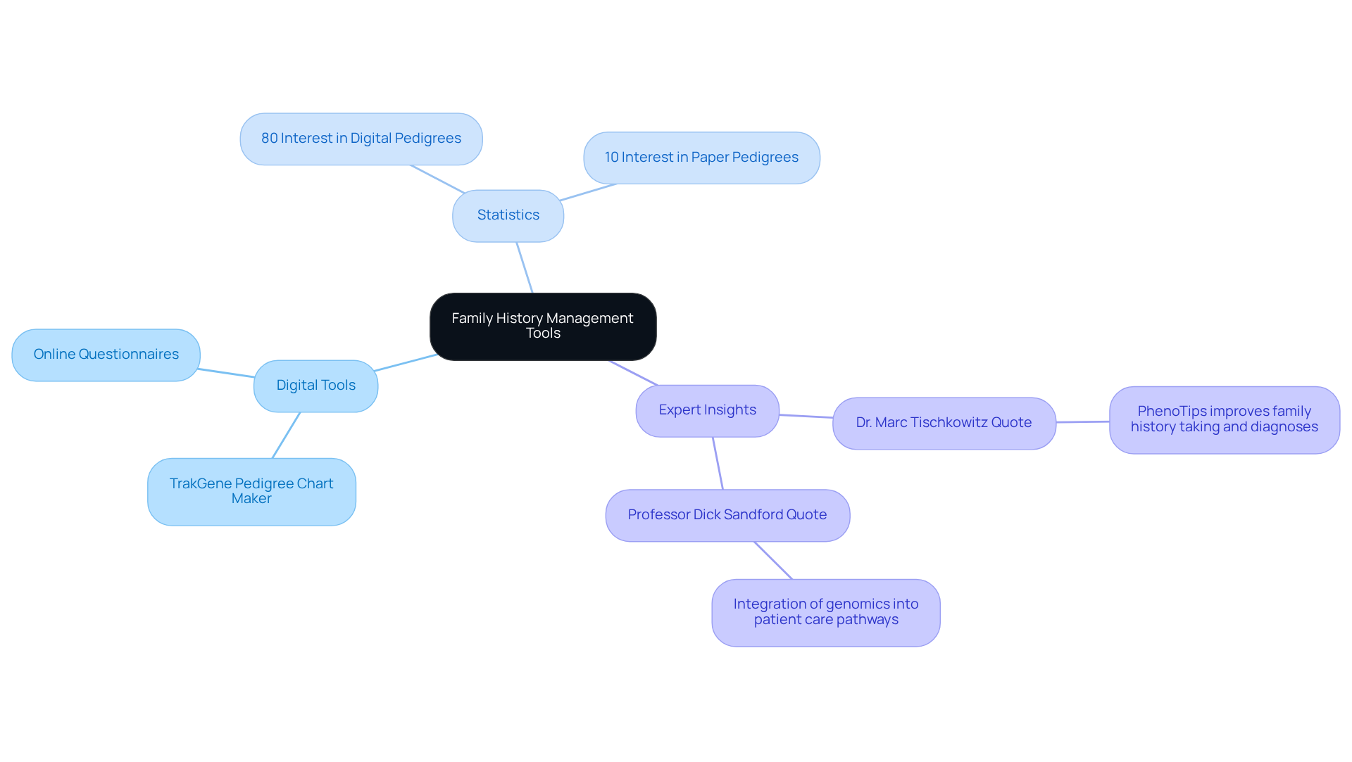 The center shows the main topic, and the branches illustrate different aspects of how digital tools enhance family history management, including specific tools, statistics on user interest, and expert opinions.