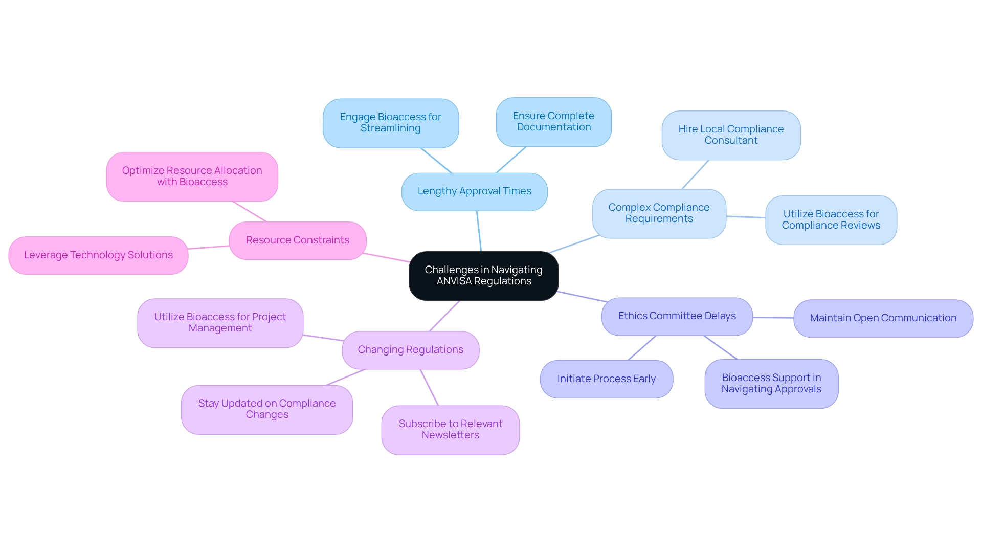 The center shows the main focus of overcoming challenges, while the branches detail specific issues faced during the process. Each branch can have additional solutions or support methods, illustrating how to tackle each challenge effectively.