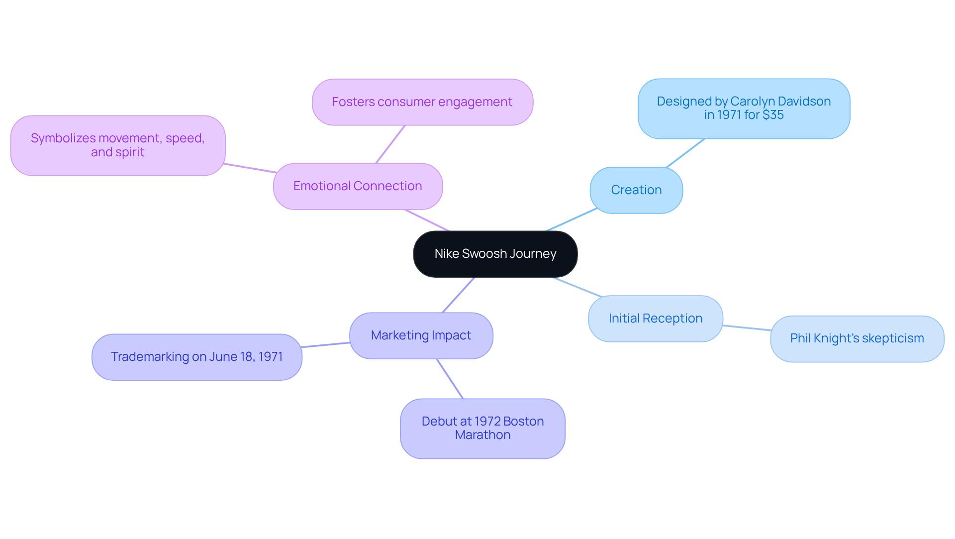 This mindmap illustrates the evolution of the Nike Swoosh logo. Start at the center with its journey, then explore each branch to understand its creation, initial doubts, marketing milestones, and the emotional connection it fosters with consumers.