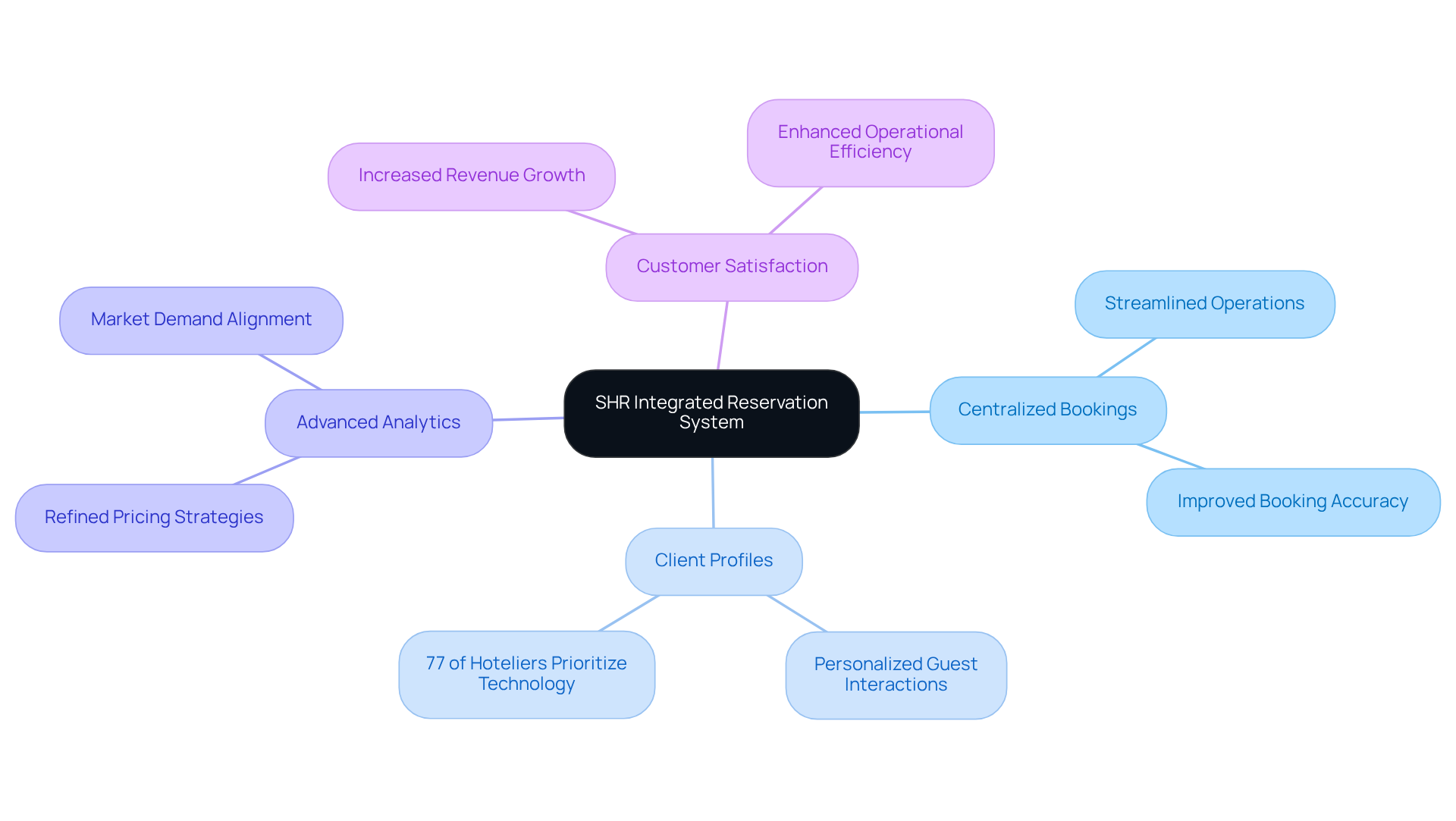 The central node represents the main system, while branches show its key features and benefits. Each color-coded branch helps you understand how these elements work together to improve hotel management and guest experiences.