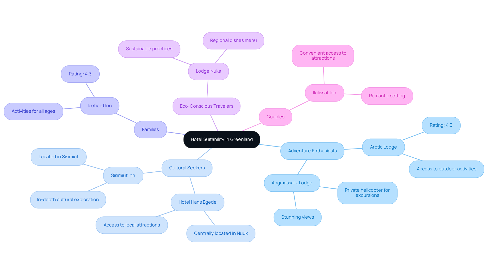 The central node represents the overall theme of hotel suitability, while each branch indicates a type of traveler. The sub-branches show specific hotels and their unique offerings, helping you quickly identify the best match for your travel needs. The central node represents the overall theme of hotel suitability, while each branch indicates a type of traveler. The sub-branches show specific hotels and their unique offerings, helping you quickly identify the best match for your travel needs.