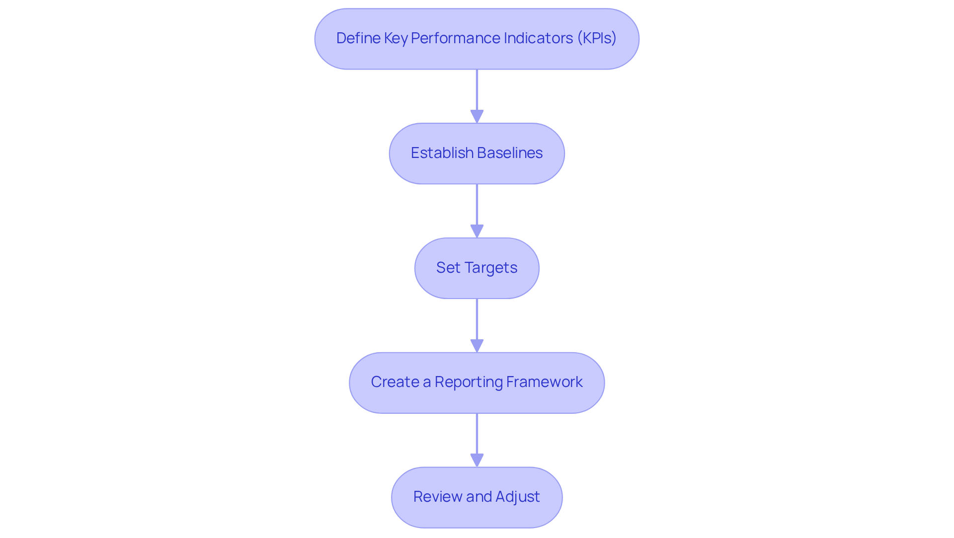 Each box represents a step in the process of evaluating a trial program. Follow the arrows to see how each step builds on the previous one, guiding you through the entire evaluation framework.