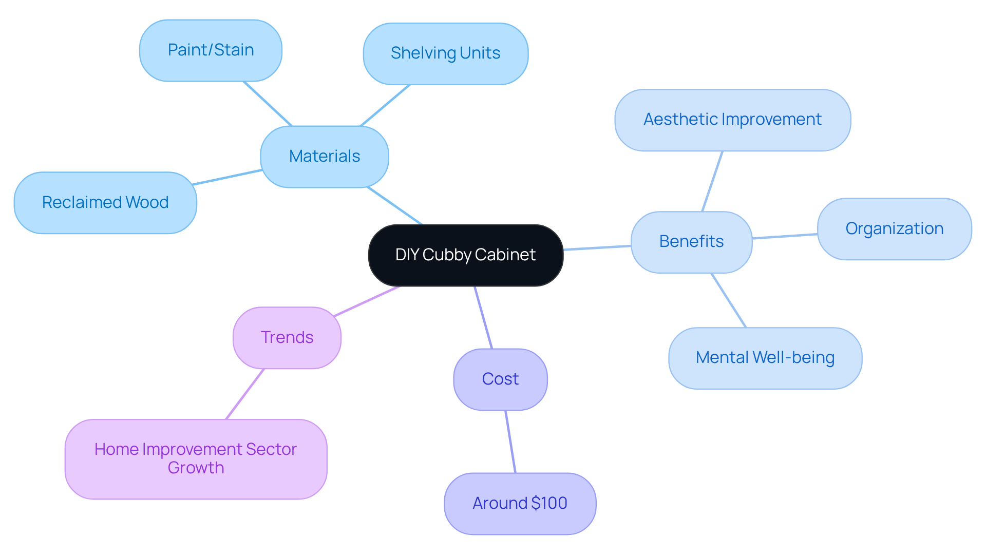 The center represents the main project, and the branches show different aspects like materials and benefits. Each color-coded branch helps you quickly identify related ideas and how they contribute to the overall project.