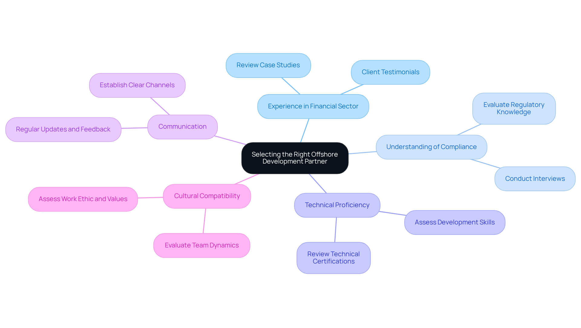 This mindmap helps you visualize the important factors to consider when choosing an offshore development partner. Start at the center with the main topic, then explore each branch to see the key considerations and actions that can lead to a successful partnership. This mindmap helps you visualize the important factors to consider when choosing an offshore development partner. Start at the center with the main topic, then explore each branch to see the key considerations and actions that can lead to a successful partnership.