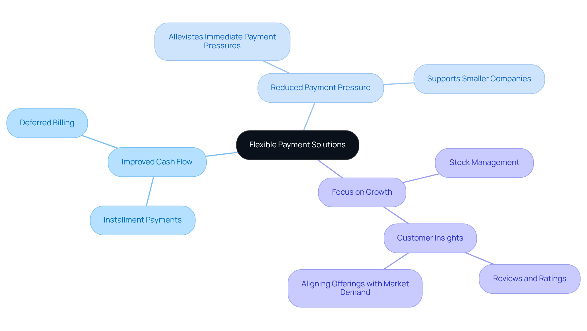 Start at the center with the main idea of flexible payment solutions, then explore the benefits and strategies that support better financial management.