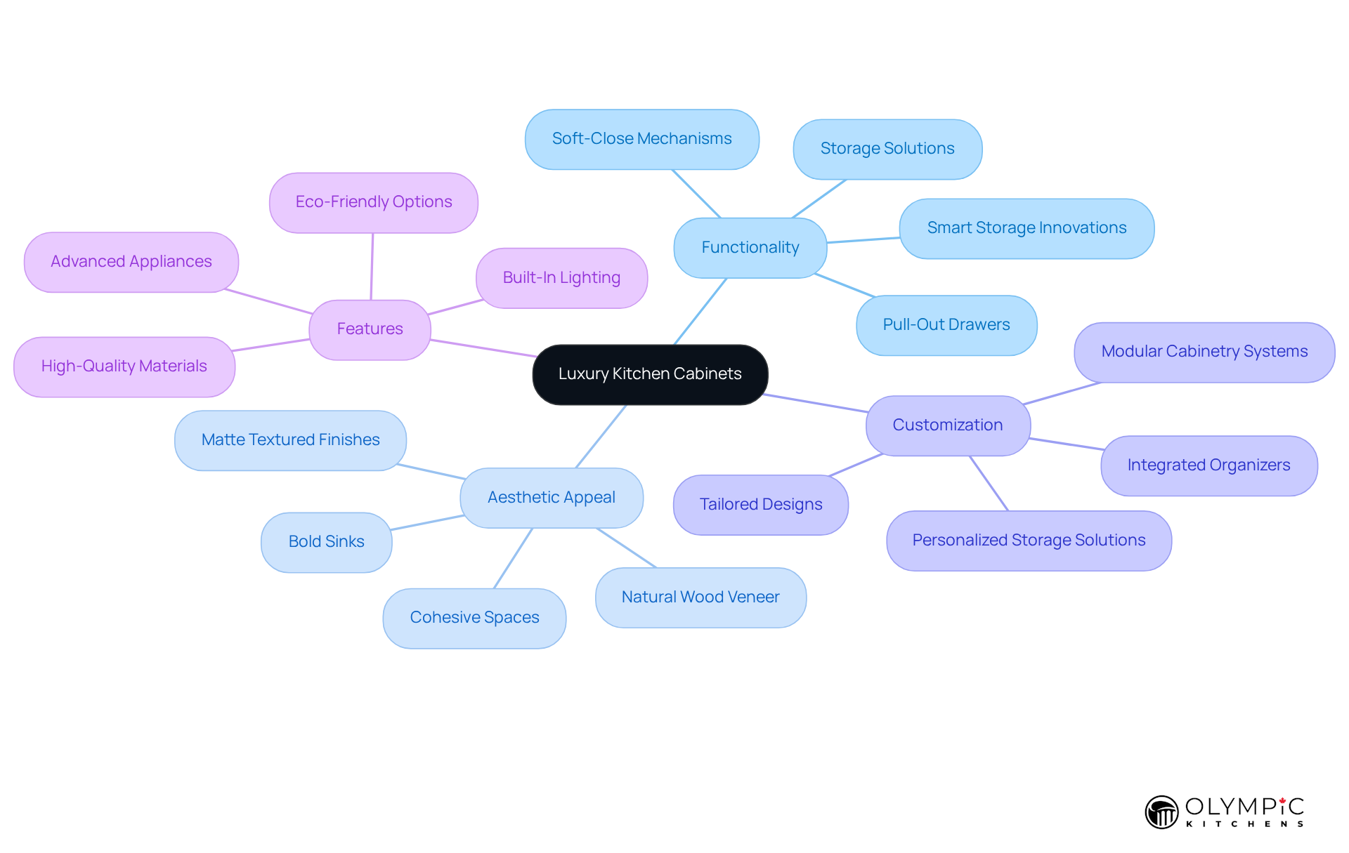 Start at the center with luxury kitchen cabinets, then explore how they enhance functionality, aesthetics, customization, and modern features. Each branch represents a key aspect of their importance in design.