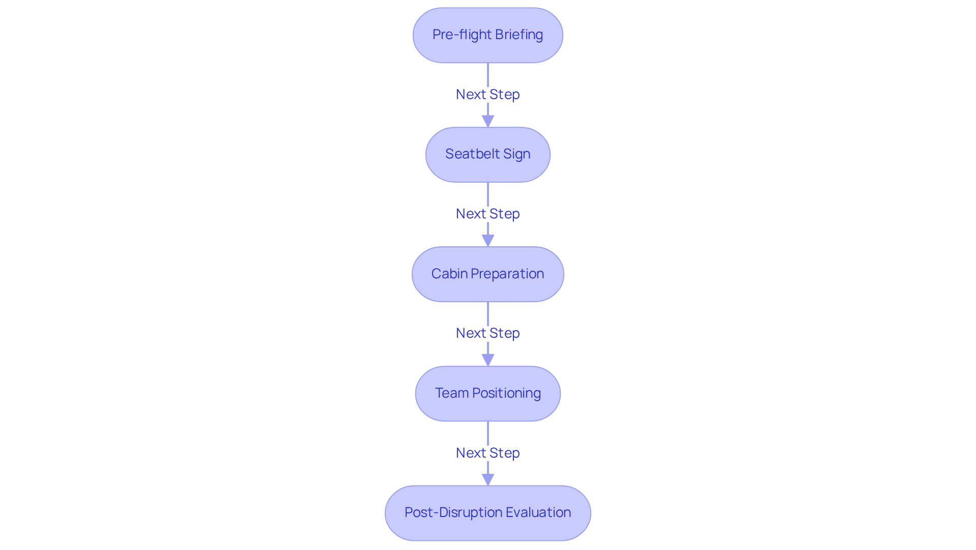 This flowchart outlines the essential steps crew members should take to manage turbulence effectively. Follow the arrows to see how each step connects to the next, ensuring safety and care for all travelers on board.