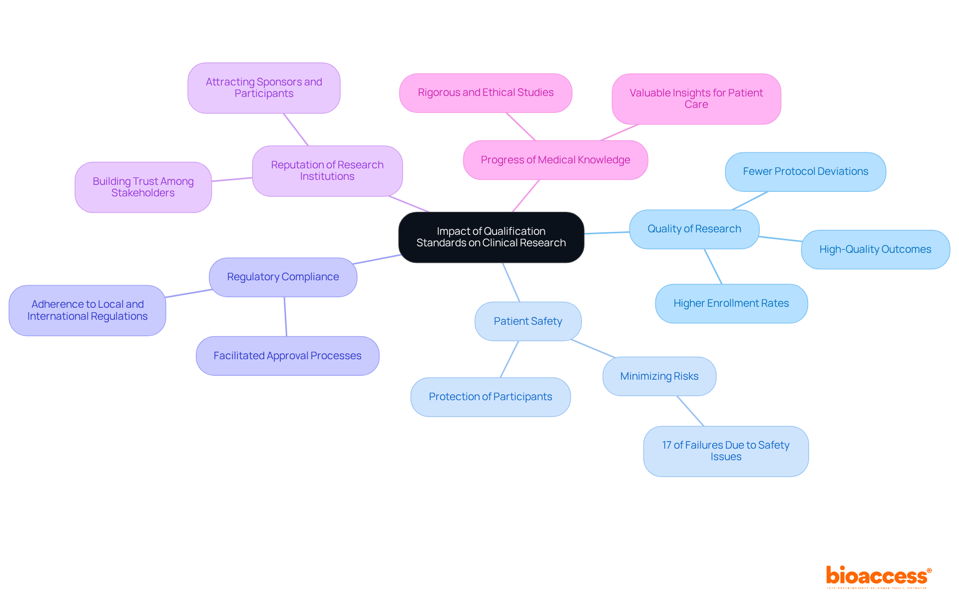 The central node represents the overall impact of qualification standards, while each branch highlights a specific area affected by these standards. Sub-points provide additional details, making it easy to understand how each aspect contributes to the overall quality and integrity of clinical research.