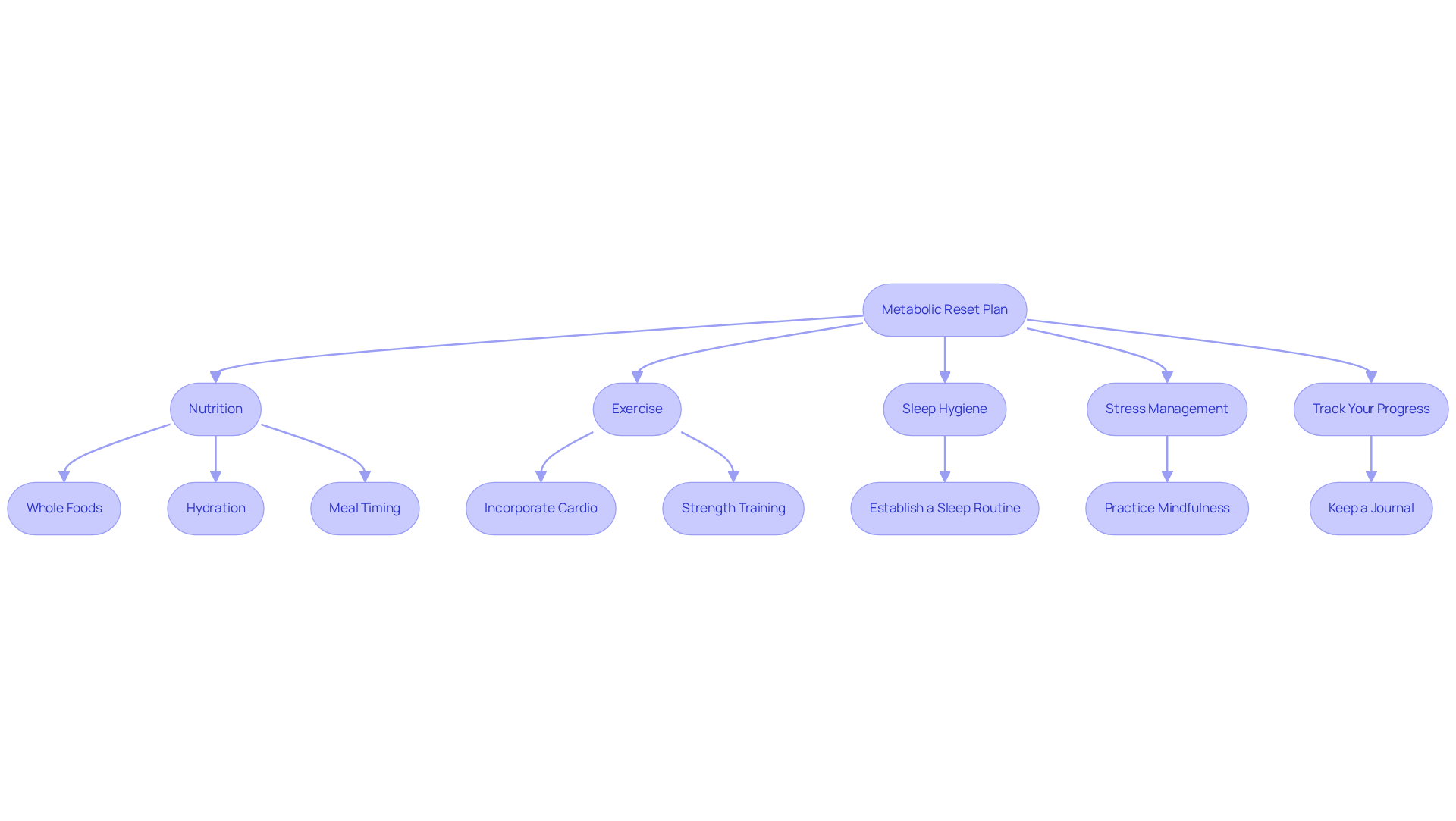 This flowchart guides you through the steps of a metabolic reset plan. Start at the top with the main plan, then follow the arrows to explore each category and the specific actions you can take to reset your metabolism. This flowchart guides you through the steps of a metabolic reset plan. Start at the top with the main plan, then follow the arrows to explore each category and the specific actions you can take to reset your metabolism.