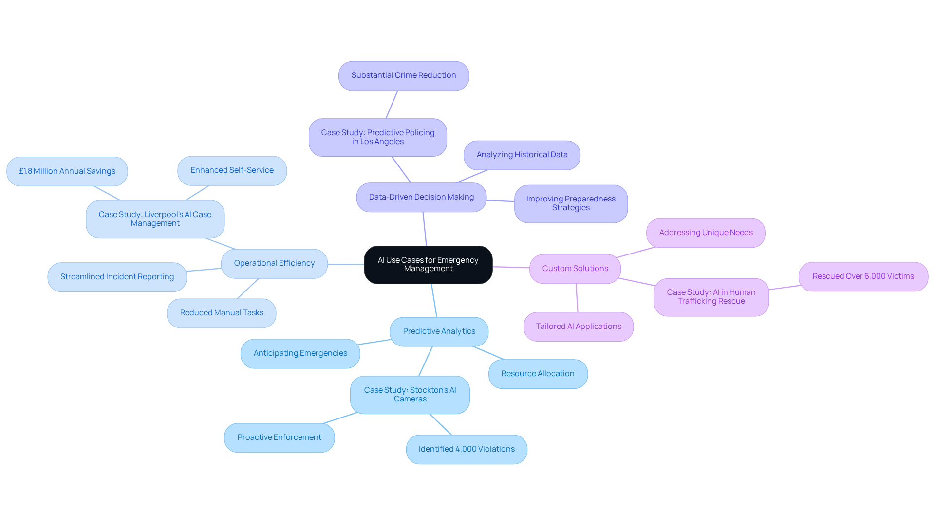 The central node represents the overall theme of AI in emergency management, while each branch highlights a specific use case. Follow the branches to explore how each application contributes to better emergency preparedness and response.