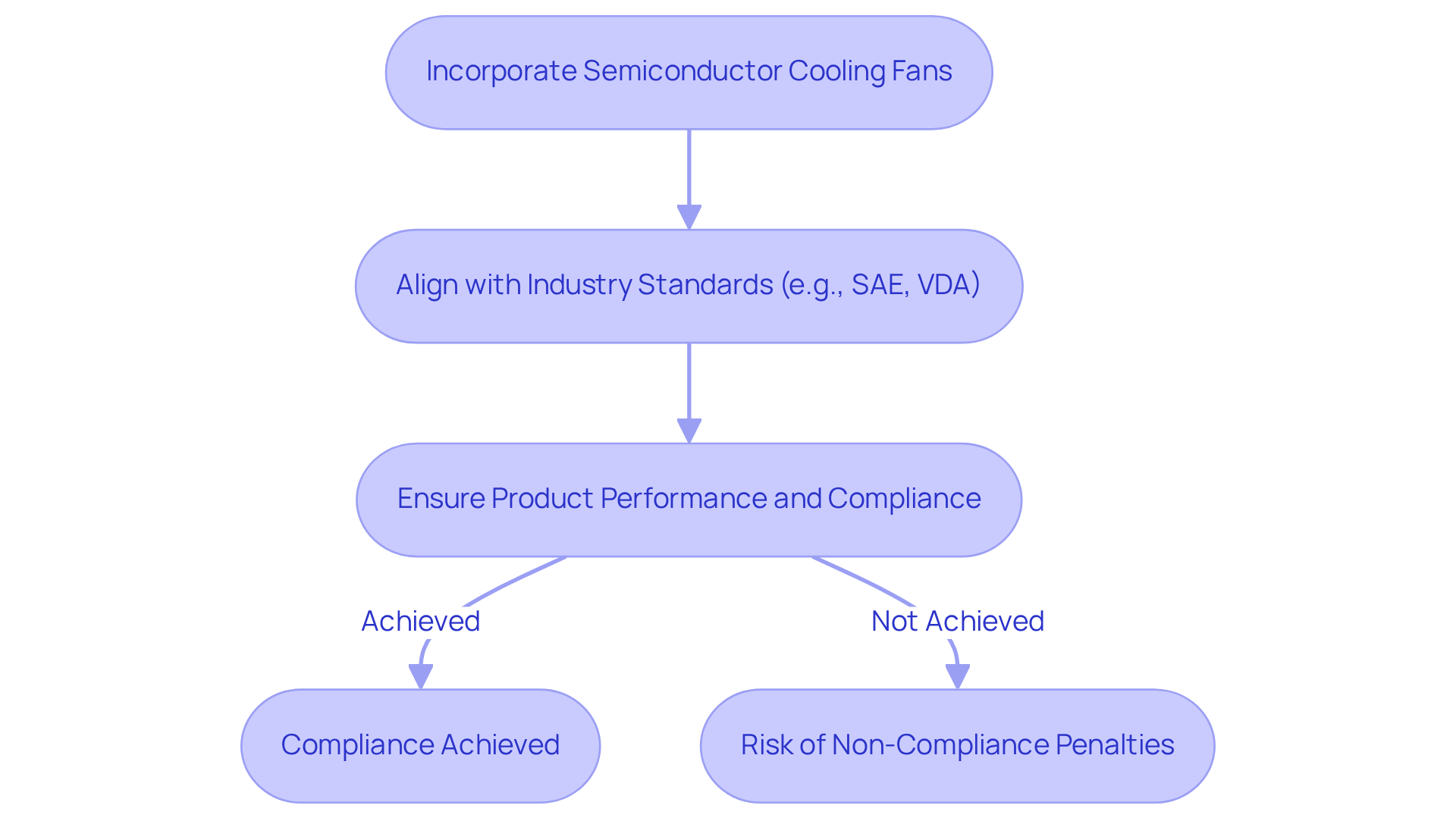 This flowchart shows the steps engineers can take to ensure their products meet regulatory standards. Follow the arrows to see how incorporating cooling solutions leads to compliance or the risk of penalties.