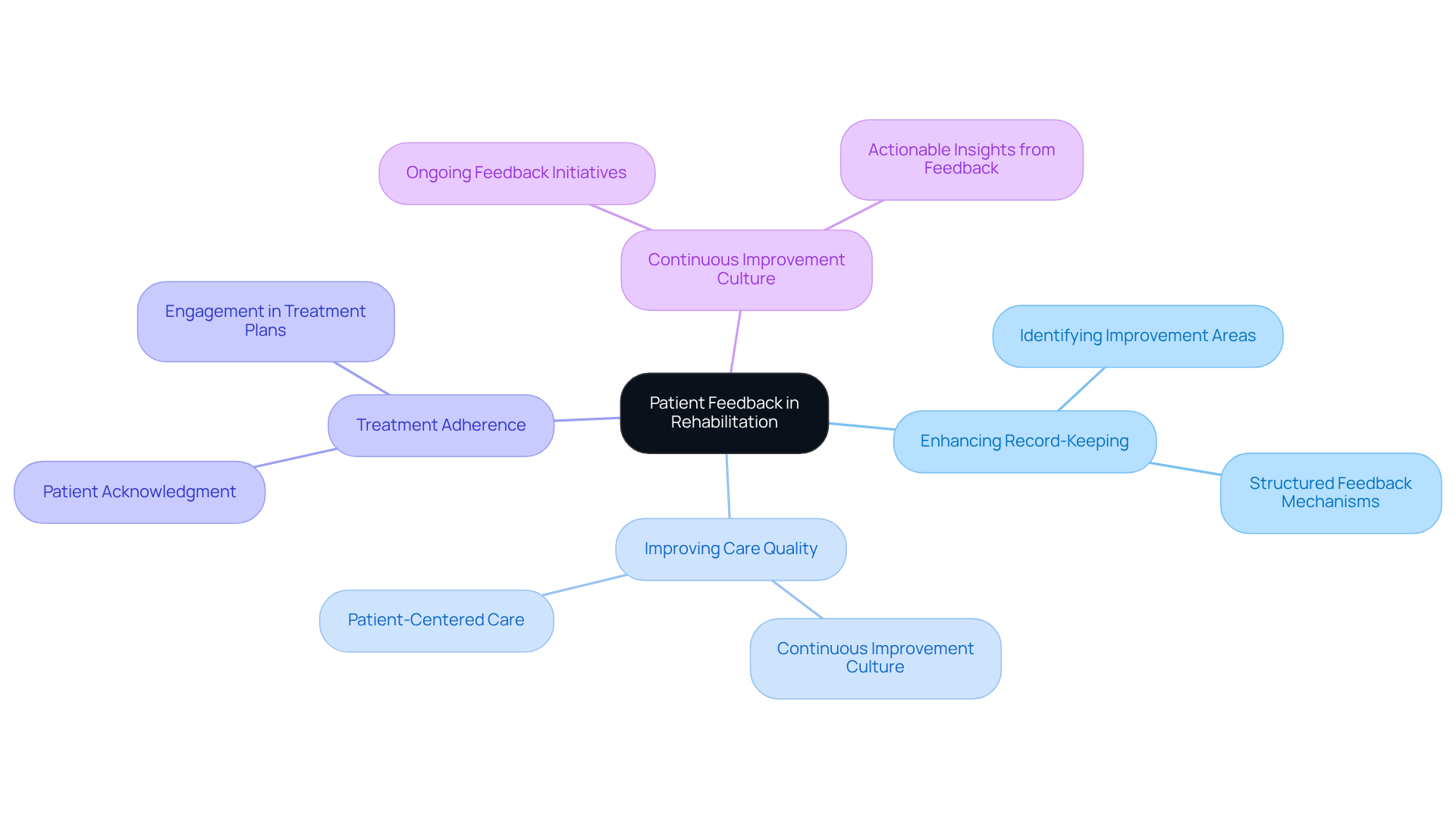 The central node represents the importance of patient feedback, while the branches illustrate how it influences various aspects of rehabilitation care. Each sub-branch provides specific insights or actions related to the main themes.