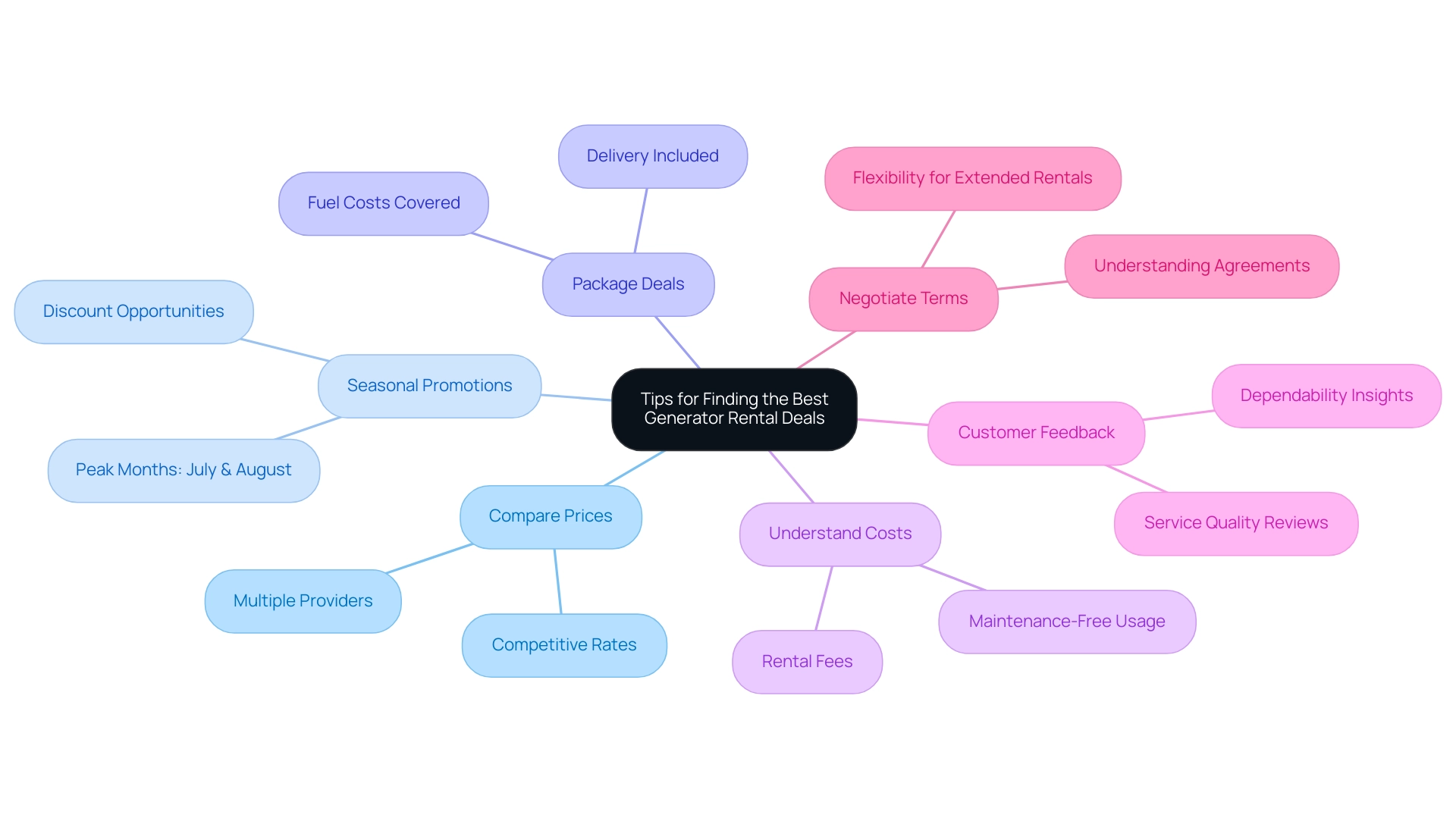 The central node represents the main topic, with branches showing key strategies and their respective sub-points for effectively finding generator rental deals.