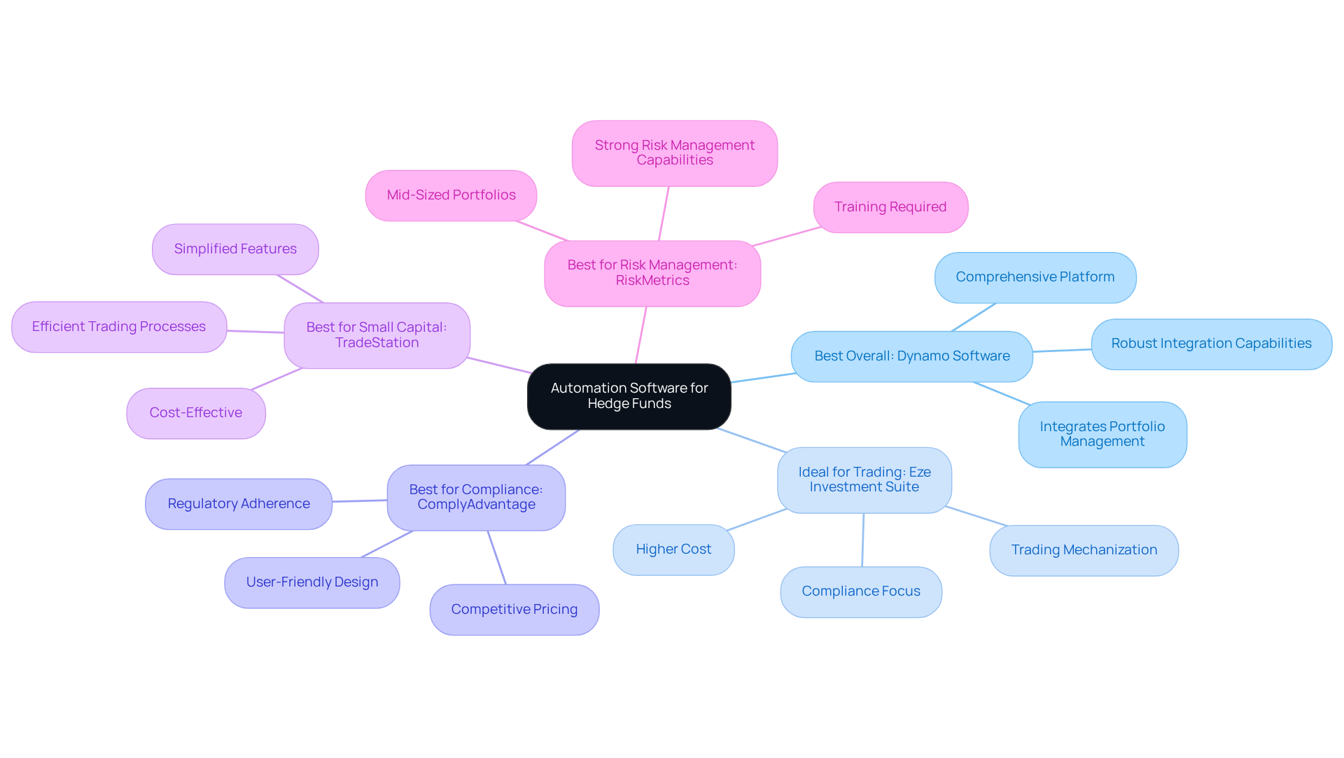 The central node represents the main topic of automation software for hedge funds. Each branch shows a different recommendation, highlighting its strengths and target audience. Follow the branches to explore the best options available.