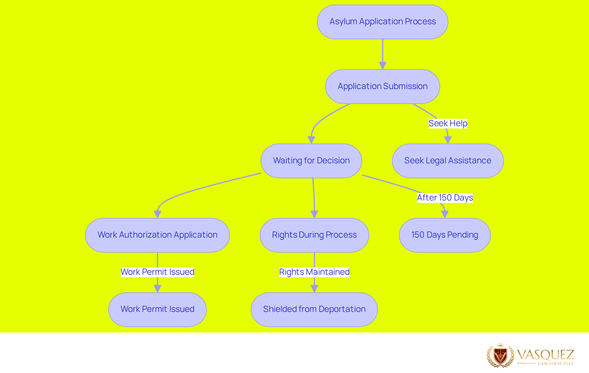 This flowchart guides you through the asylum application process. Each box represents a stage you will go through, and the arrows show how to move from one step to the next. Remember, you have rights at every stage, and seeking help is encouraged!