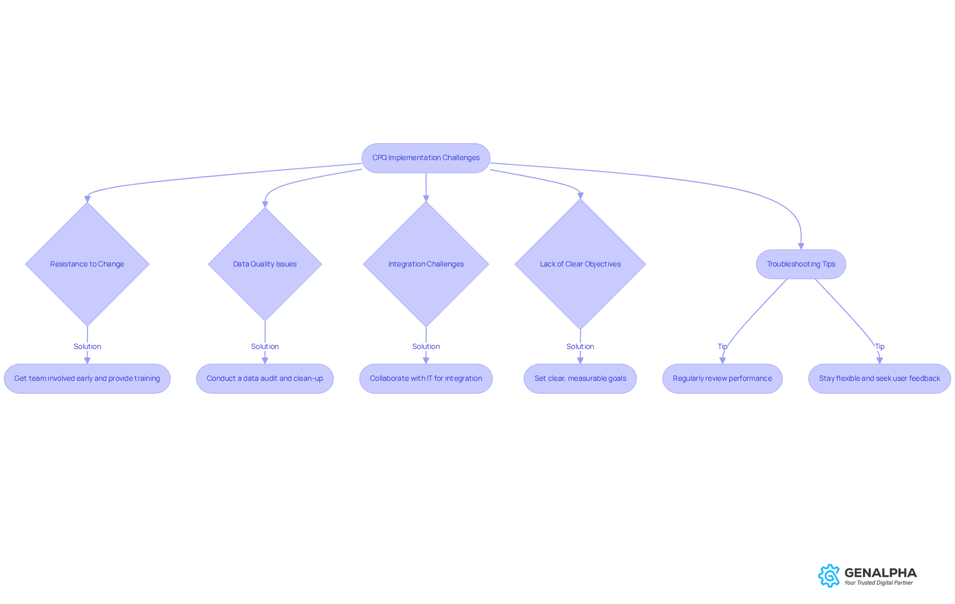 Each box represents a challenge or solution. Follow the arrows to see how to tackle each challenge effectively. The troubleshooting tips at the bottom provide additional guidance for ongoing success.