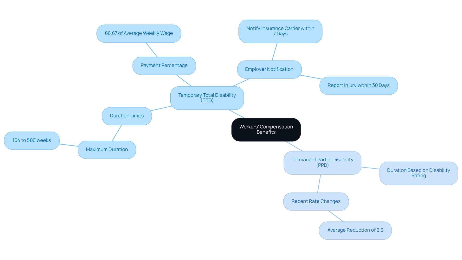 This mindmap starts with the main topic of workers' compensation benefits and branches out into different types of benefits and their specific details. Each branch represents a key area of information, helping you see how they relate to each other and what you need to know about duration limits. This mindmap starts with the main topic of workers' compensation benefits and branches out into different types of benefits and their specific details. Each branch represents a key area of information, helping you see how they relate to each other and what you need to know about duration limits.