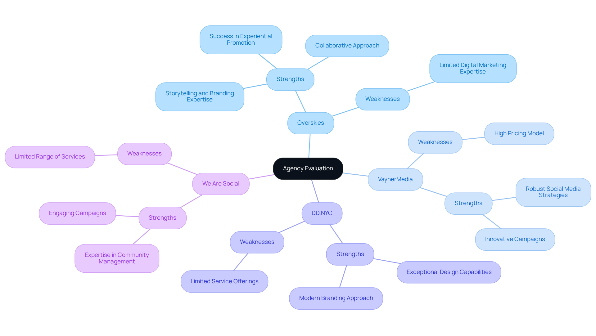 The central node represents the overall evaluation, while each branch shows an agency's strengths and weaknesses. This layout helps you quickly compare how each agency performs in different areas.
