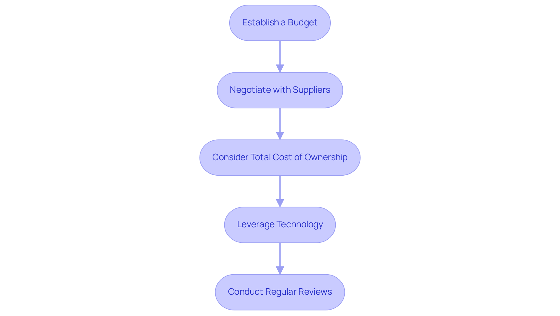 Each box represents a key strategy for managing costs while ensuring quality. Follow the arrows to see how each step builds on the previous one, guiding you through the procurement process.